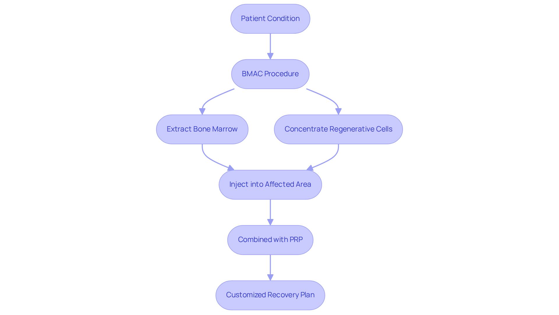 This flowchart outlines the journey of BMAC treatment, starting from the patient's condition to the final customized recovery plan. Each step shows how the process unfolds, helping you understand how BMAC works in conjunction with other therapies. This flowchart outlines the journey of BMAC treatment, starting from the patient's condition to the final customized recovery plan. Each step shows how the process unfolds, helping you understand how BMAC works in conjunction with other therapies.