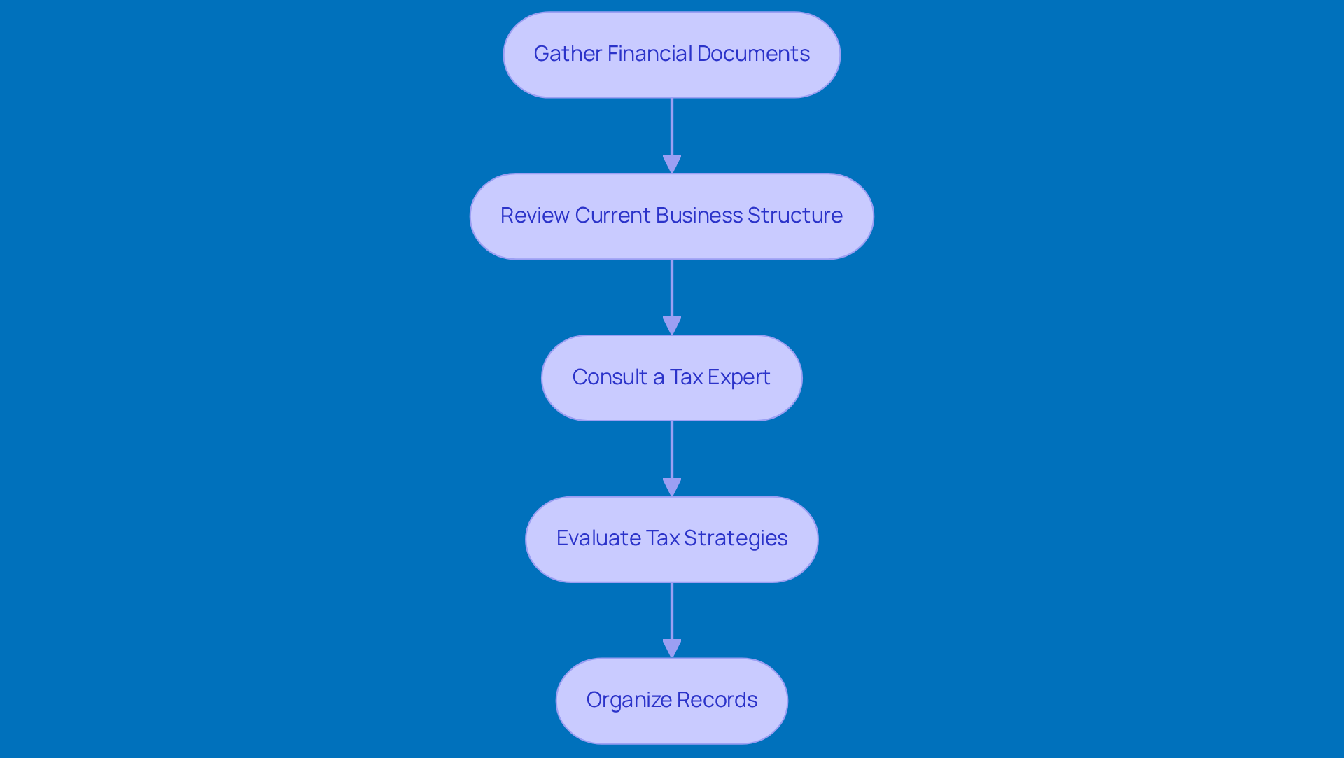 Each box represents a step in the process. Follow the arrows to see the order of actions you should take to effectively assess your tax situation and business structure. Each box represents a step in the process. Follow the arrows to see the order of actions you should take to effectively assess your tax situation and business structure.