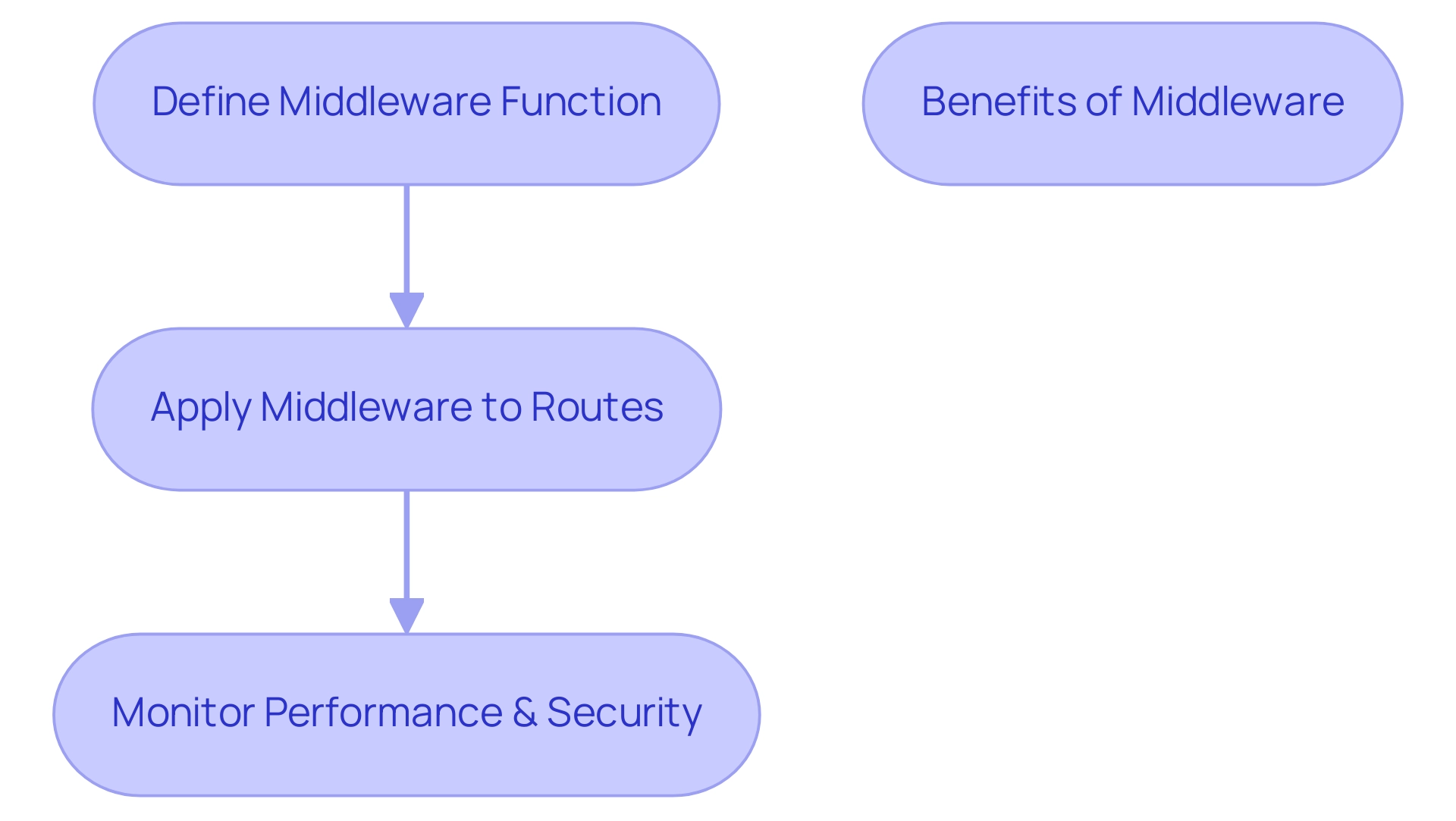 Each box represents a step in implementing middleware, with arrows indicating the flow from defining middleware to its application and benefits.