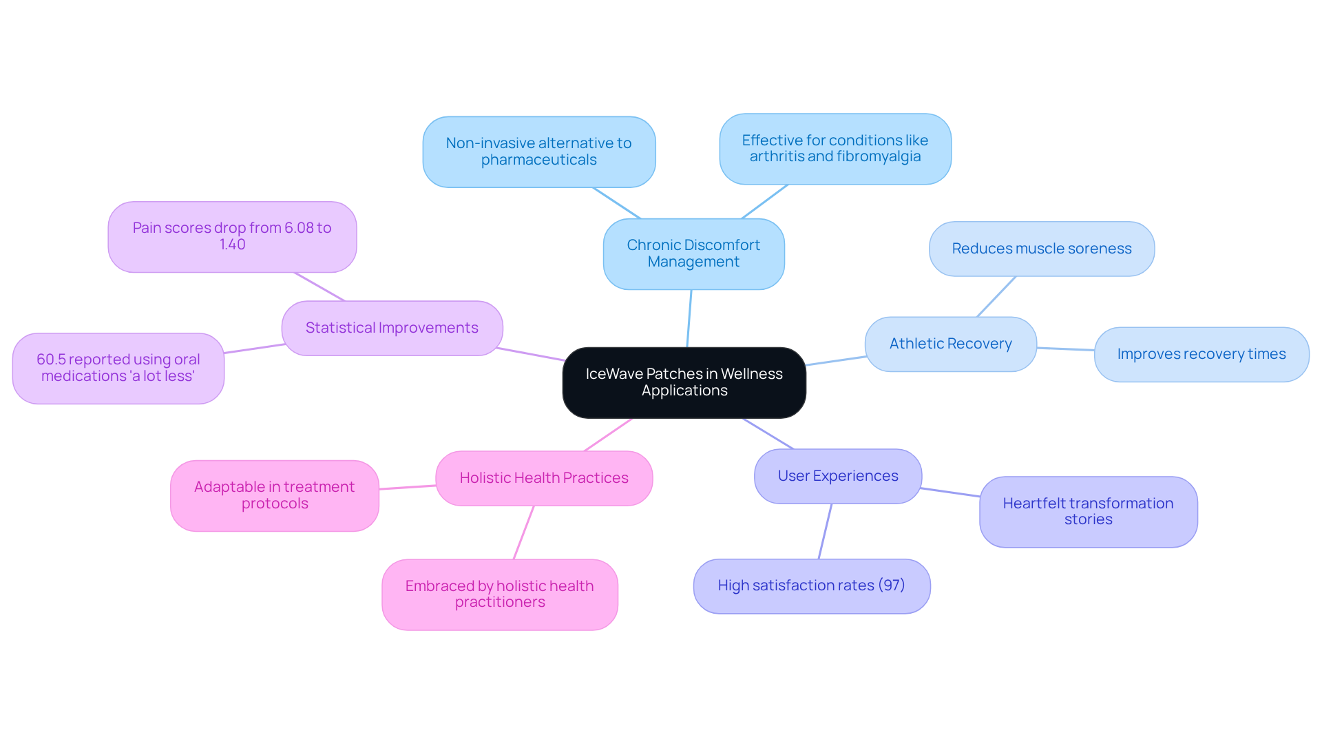 This mindmap illustrates how IceWave patches are used in various wellness contexts. Start at the center with the main topic, then explore each branch to see how they help with chronic pain, athletic recovery, and more. Each sub-point provides specific details or statistics that highlight the effectiveness of the patches. This mindmap illustrates how IceWave patches are used in various wellness contexts. Start at the center with the main topic, then explore each branch to see how they help with chronic pain, athletic recovery, and more. Each sub-point provides specific details or statistics that highlight the effectiveness of the patches.