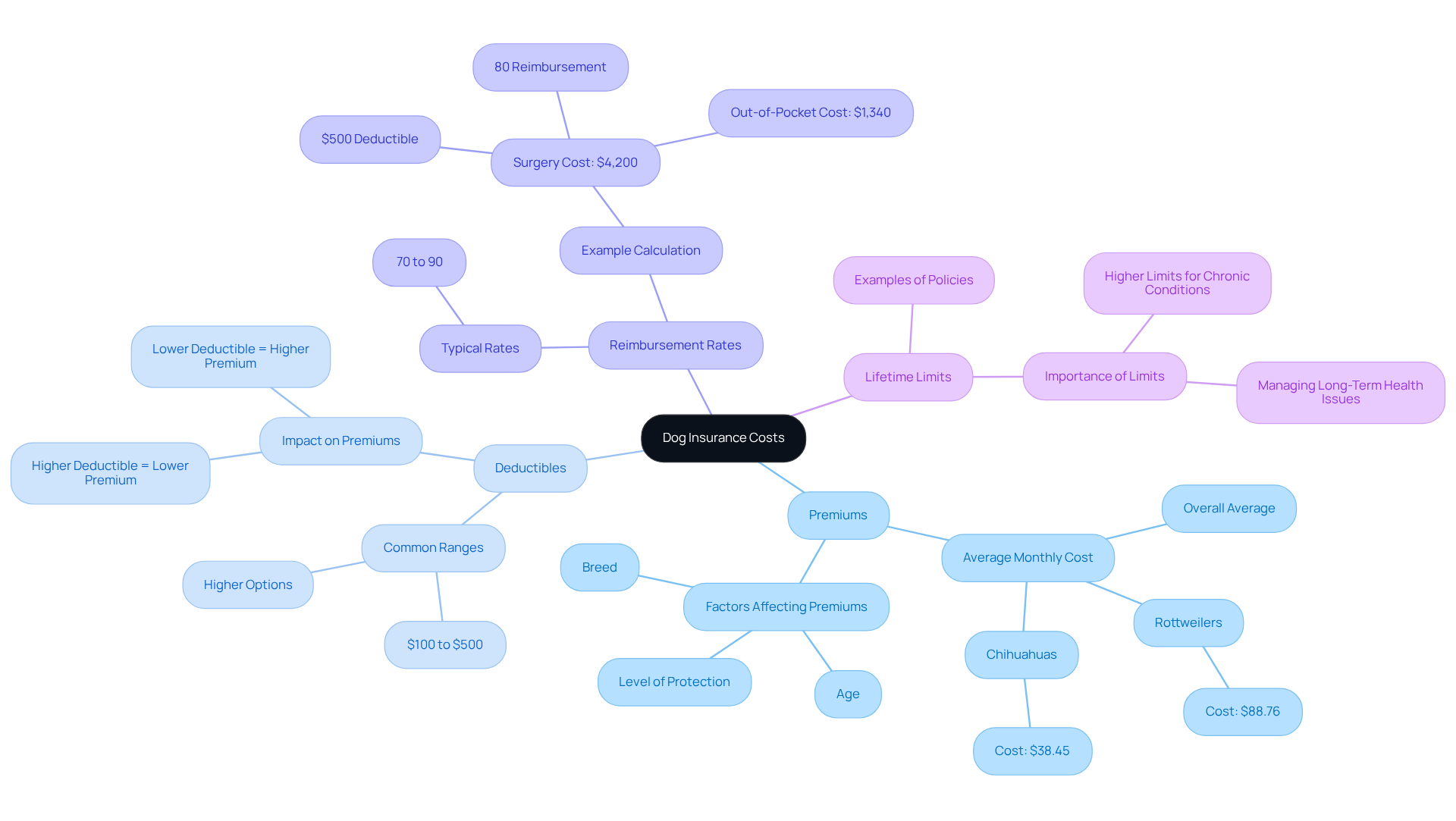 The center represents the overall costs of dog insurance, while the branches show different financial factors. Each sub-branch provides specific details to help you understand how these costs affect your choices.