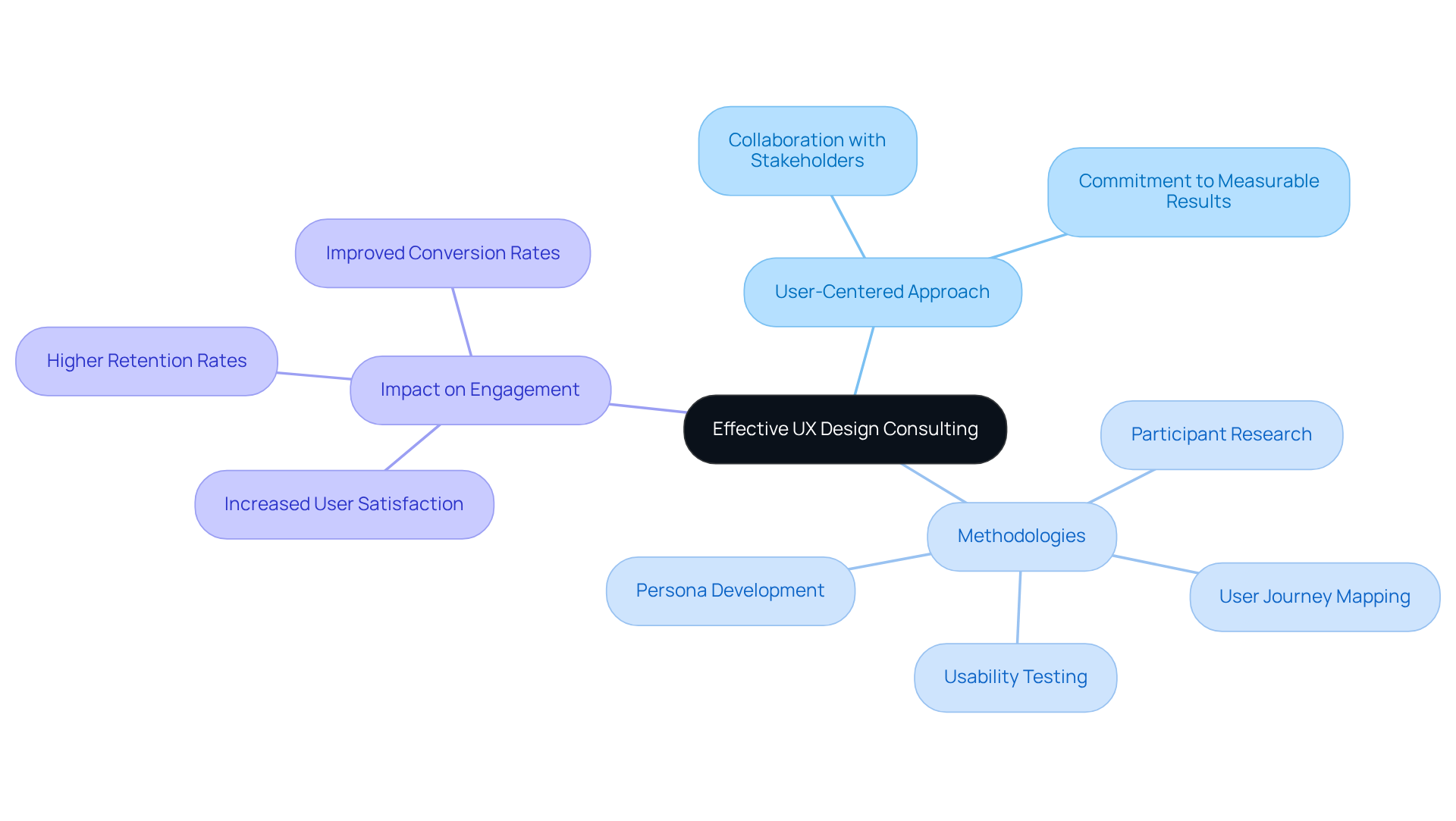 Start at the center with the main theme. Follow the branches to explore various methodologies and their roles in enhancing user engagement and satisfaction.