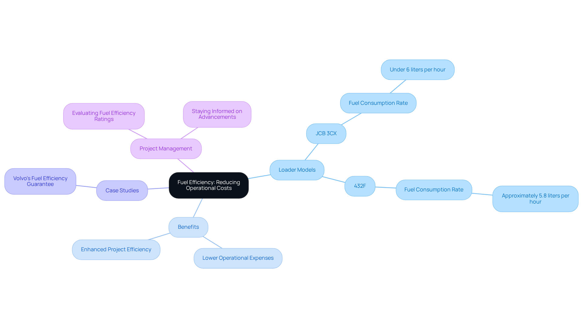 This mindmap shows how fuel efficiency affects operational costs in construction. Start at the center with the main topic, then explore the branches to see specific loader models, their benefits, relevant case studies, and how project managers can make informed decisions.