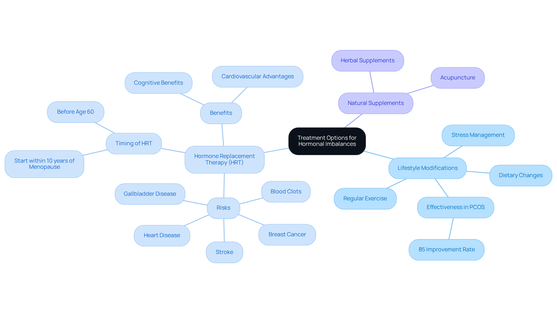 This mindmap starts with the main topic of treatment options for hormonal imbalances at the center. From there, you can see the different categories of treatments and their specific components. Each branch represents a different approach, helping you understand the various paths you can take towards achieving hormonal balance.
