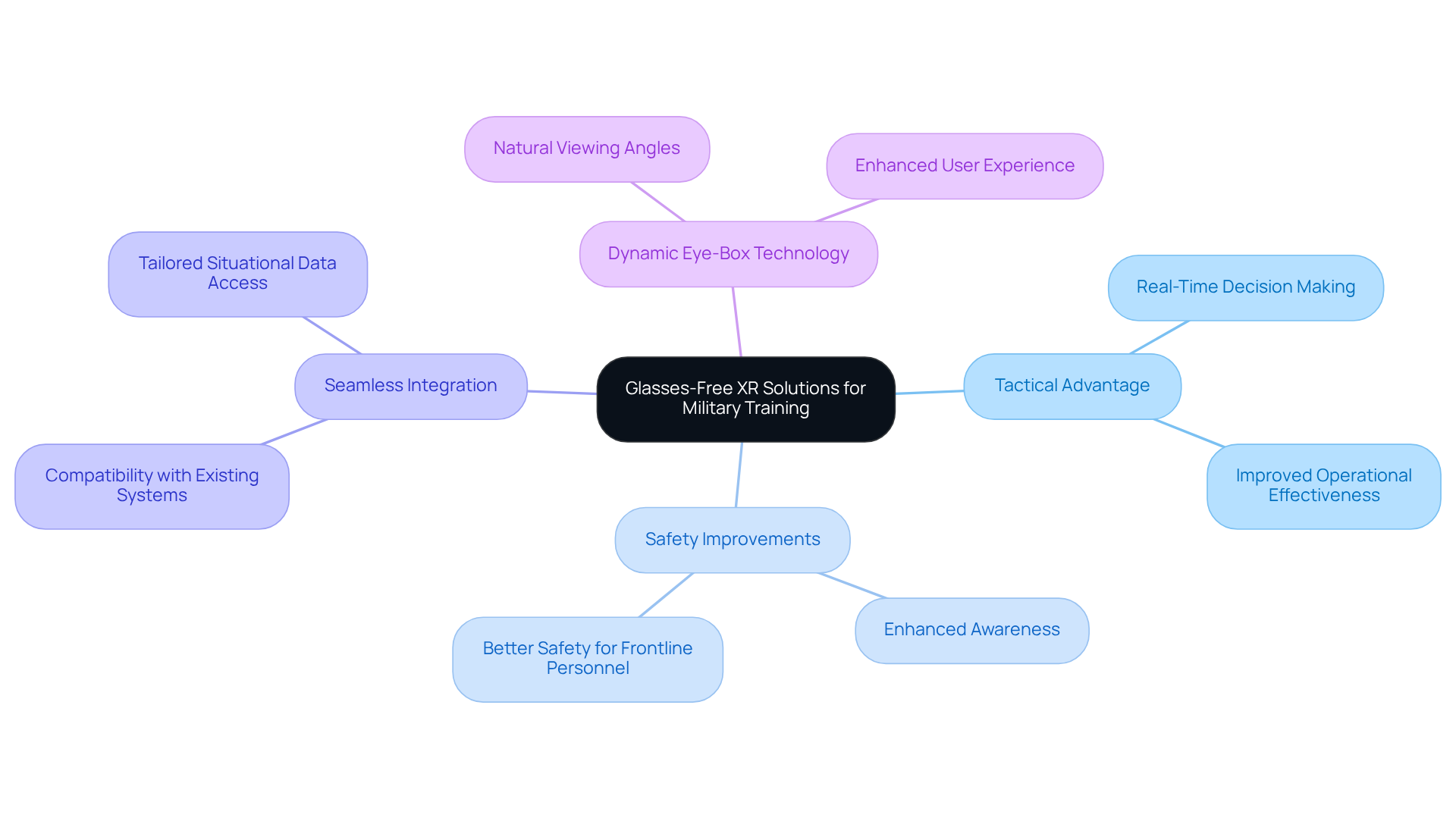 The central node represents the main technology, while the branches show the key benefits. Each benefit highlights how it contributes to improved military training and situational awareness.