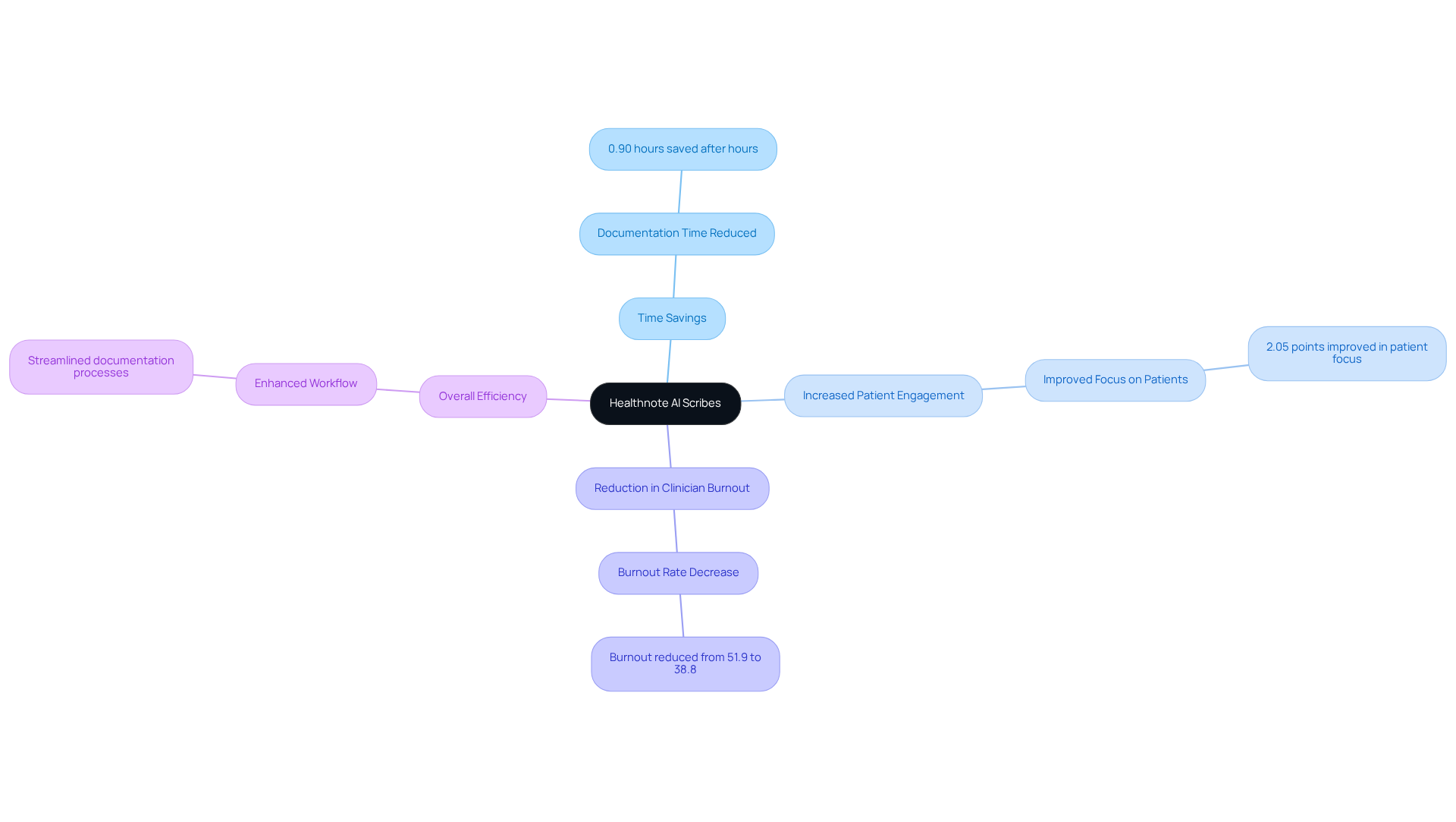 The central node represents Healthnote AI Scribes, and each branch represents a key area of impact. The sub-branches provide specific data and insights, helping you see how AI improves healthcare delivery.