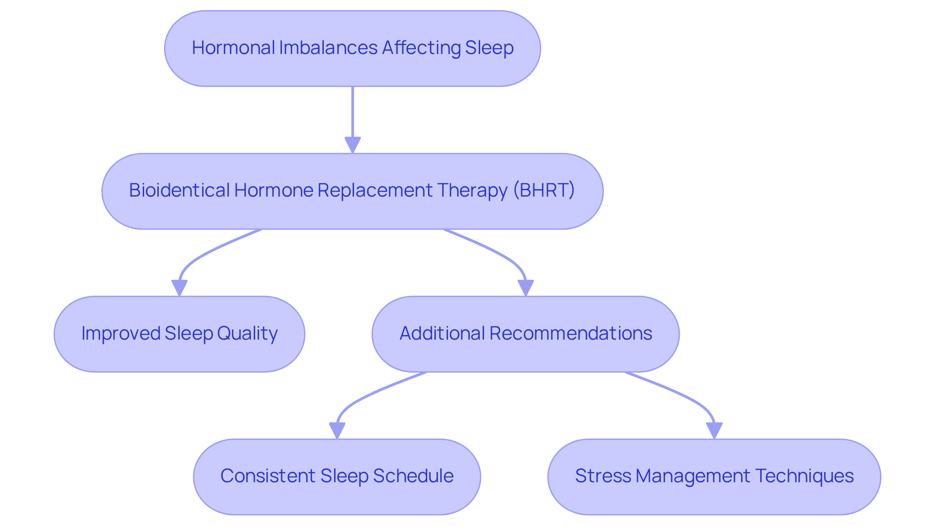 This flowchart shows how hormonal imbalances can disrupt sleep, how BHRT helps restore balance, and additional tips for enhancing your sleep quality. This flowchart shows how hormonal imbalances can disrupt sleep, how BHRT helps restore balance, and additional tips for enhancing your sleep quality.