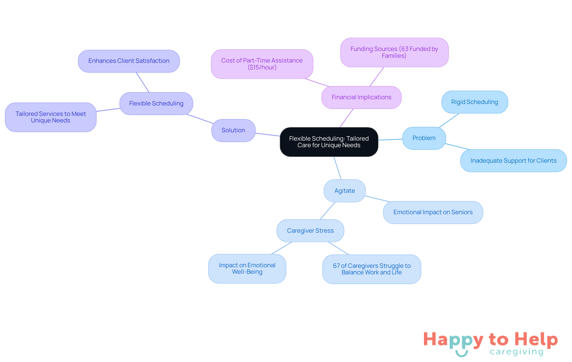 The central idea is flexible scheduling, with branches showing the problem it addresses, the emotional impact, the proposed solution, and financial considerations. Each branch helps you understand different aspects of how flexible scheduling can improve caregiving.