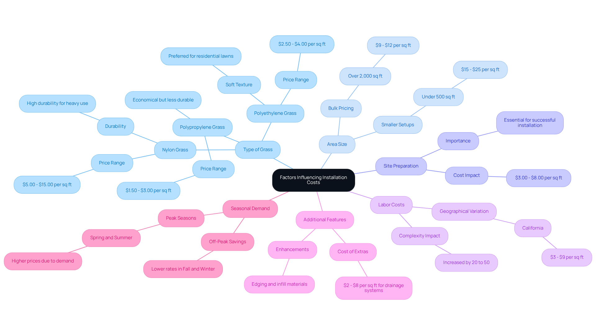 The central node represents the overall topic of installation costs, while each branch highlights a specific factor that affects pricing. The sub-branches provide additional details, such as price ranges and important considerations, helping homeowners understand how each factor impacts their investment. The central node represents the overall topic of installation costs, while each branch highlights a specific factor that affects pricing. The sub-branches provide additional details, such as price ranges and important considerations, helping homeowners understand how each factor impacts their investment.