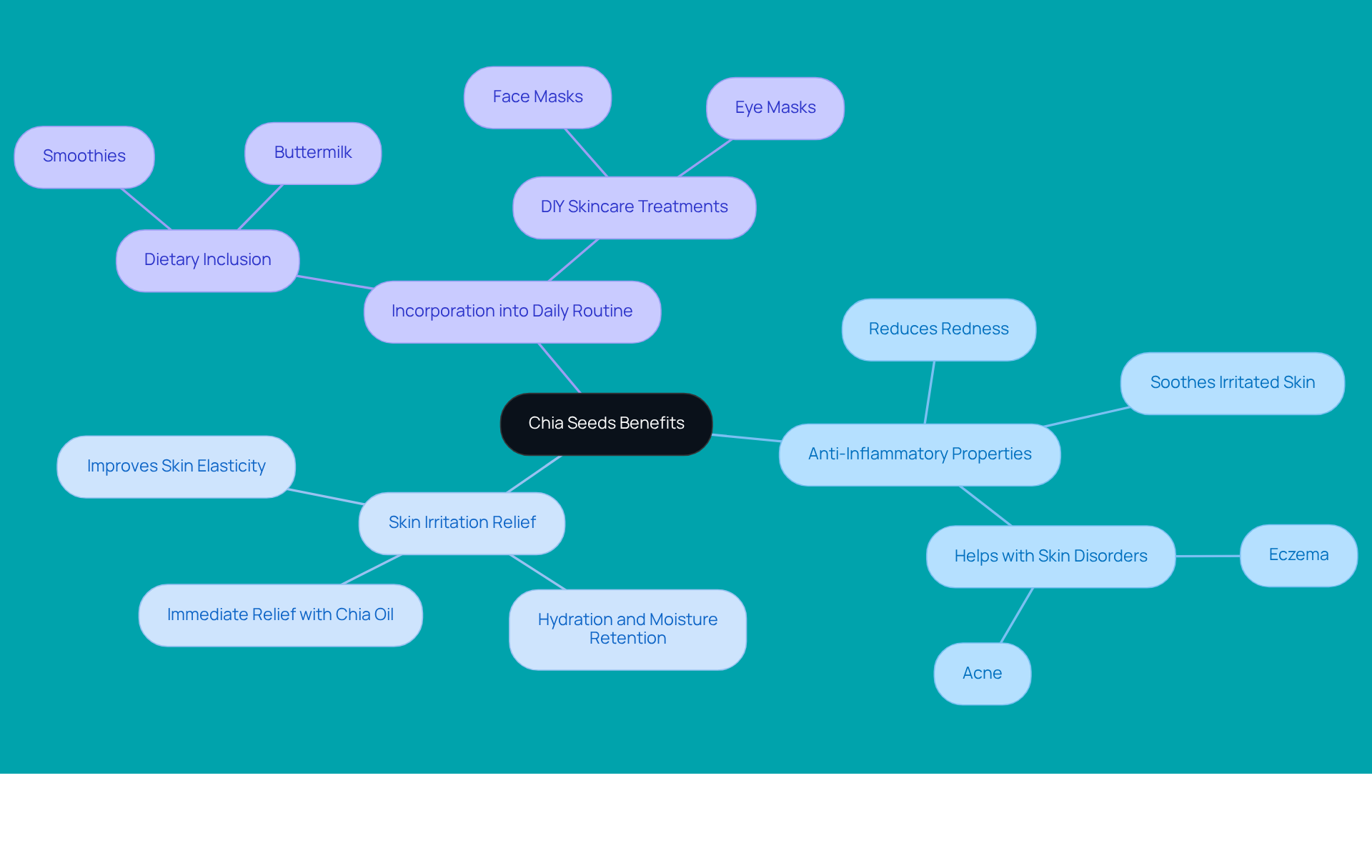 This mindmap shows how chia seeds can benefit your skin and overall health. Start at the center with the main idea, and follow the branches to learn about their anti-inflammatory effects, how they can help soothe skin irritation, and ways to incorporate them into your everyday life.
