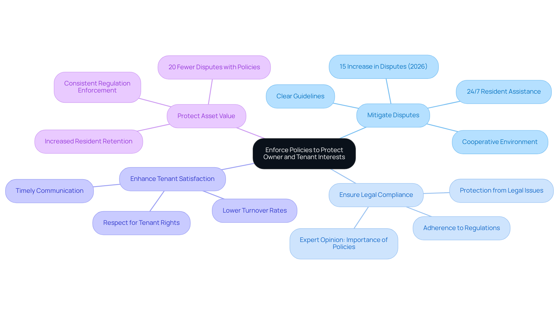 This mindmap illustrates how enforcing clear policies benefits both property owners and tenants. Each branch represents a key purpose of these policies, and the sub-branches provide additional details and examples. Follow the branches to see how each area contributes to a better rental experience.
