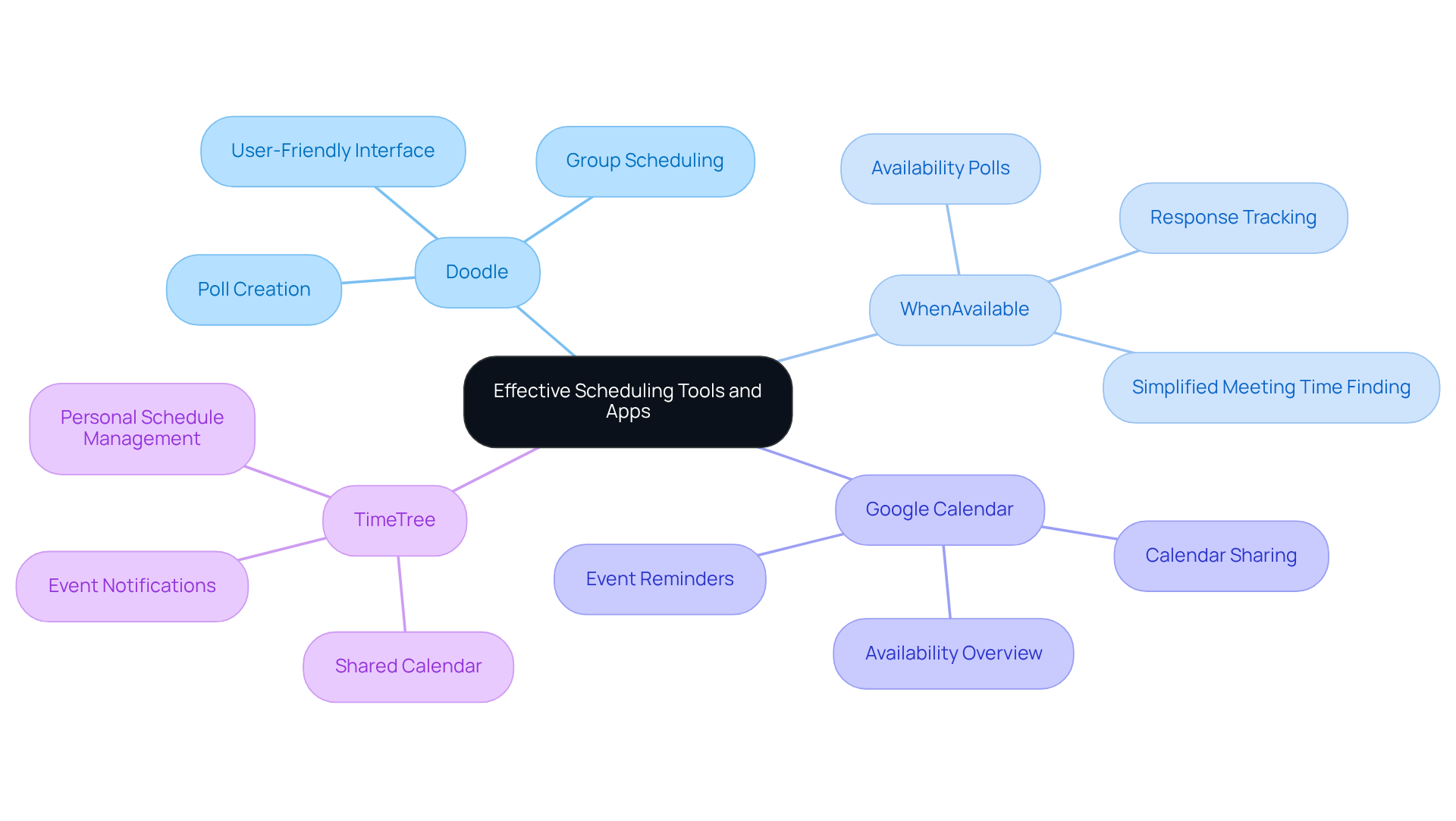 The center represents the main topic of scheduling tools, and each branch shows a different tool with its features. This layout helps you quickly see which tool might work best for your scheduling needs. The center represents the main topic of scheduling tools, and each branch shows a different tool with its features. This layout helps you quickly see which tool might work best for your scheduling needs.