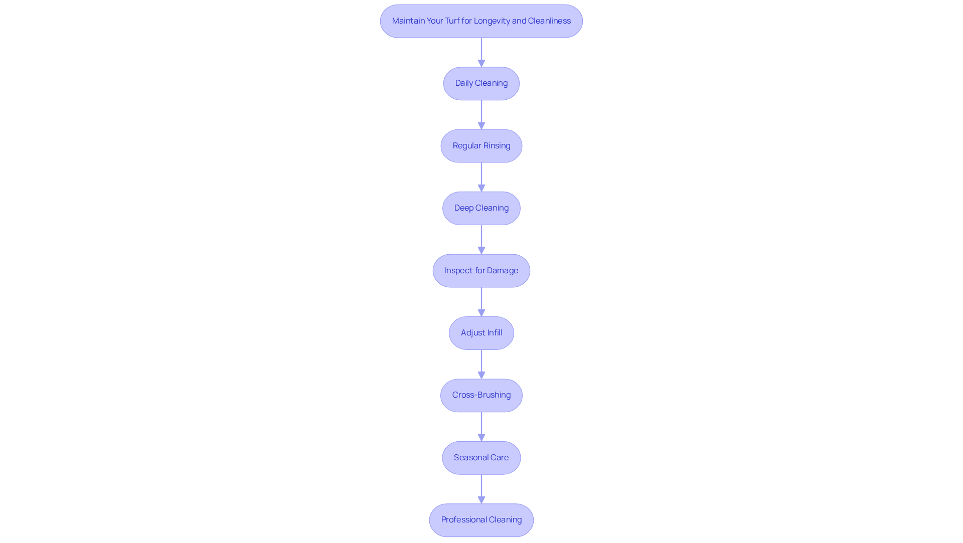 This flowchart shows the steps you can take to keep your turf grass in great shape for your pets. Each box represents a different maintenance action, and you can follow the arrows to see how to maintain your turf effectively.