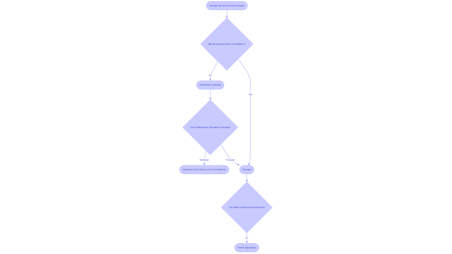 This flowchart guides you through the steps to take if you believe the service of lawsuit papers was improper. Follow the arrows to see what decisions you can make and the potential outcomes based on those decisions.