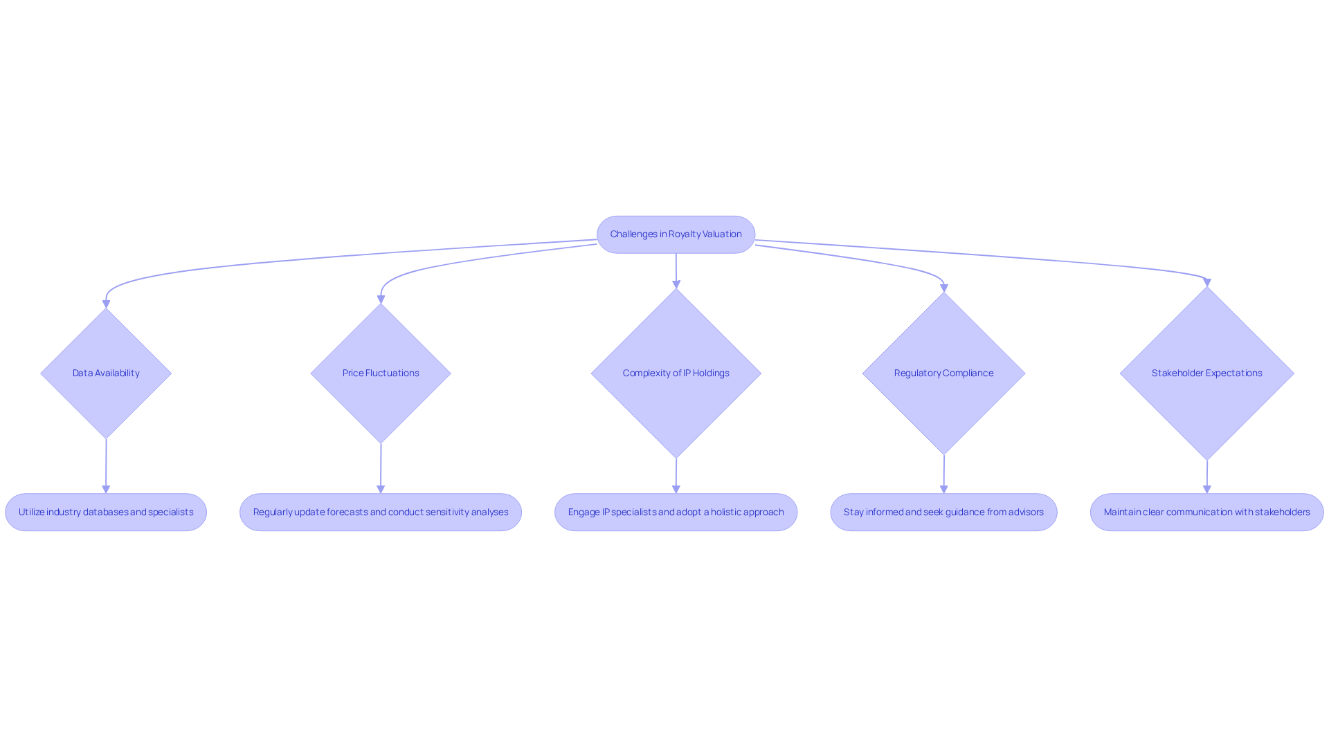 This flowchart shows the challenges technology companies face in royalty valuation and the solutions to address them. Each challenge is connected to its solution, helping you see how to tackle each issue effectively.