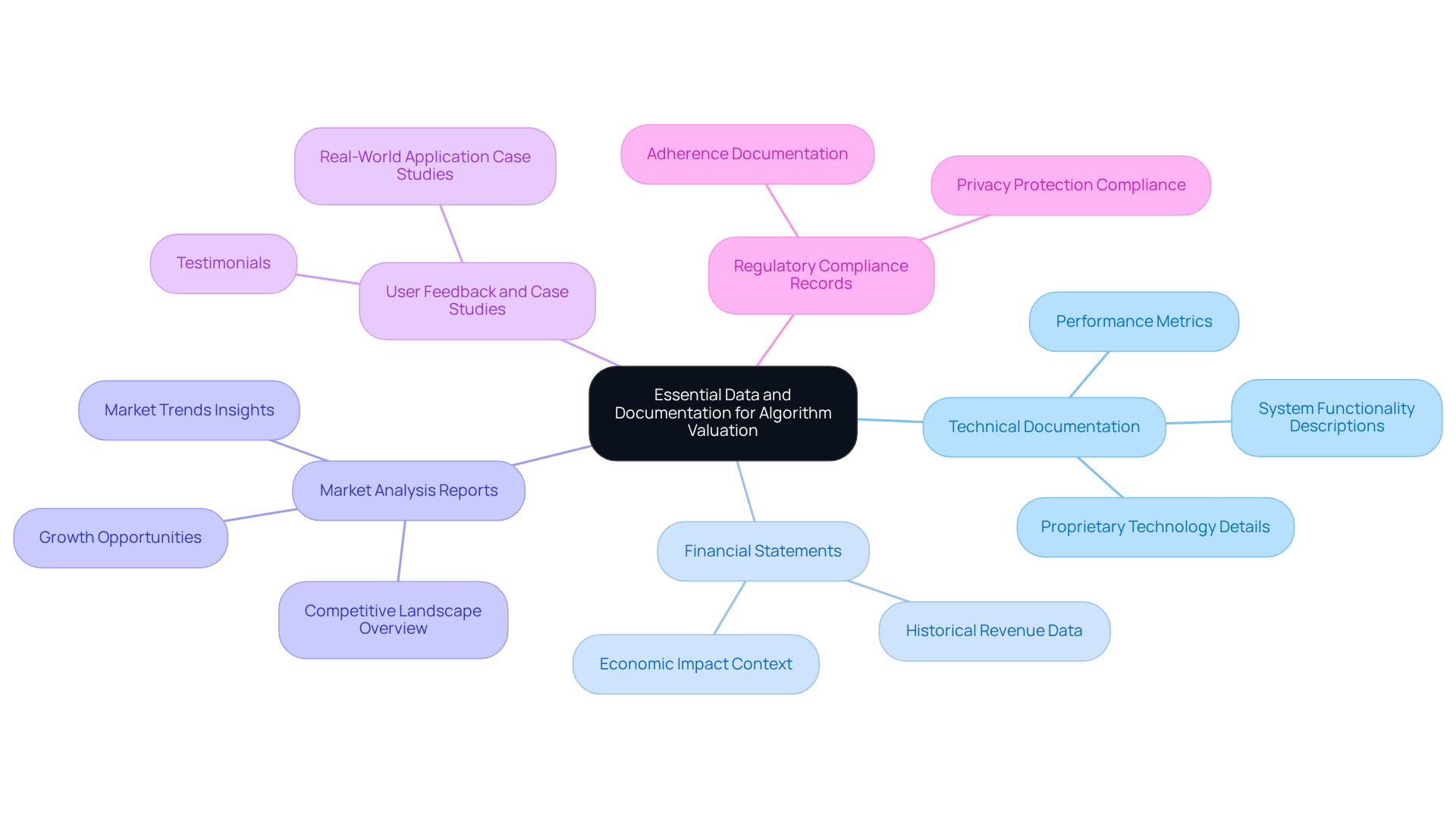 This mindmap starts with the main topic in the center and branches out to show different types of data needed for valuation. Each branch represents a category, and the sub-branches provide more details about what to collect within that category. This mindmap starts with the main topic in the center and branches out to show different types of data needed for valuation. Each branch represents a category, and the sub-branches provide more details about what to collect within that category.