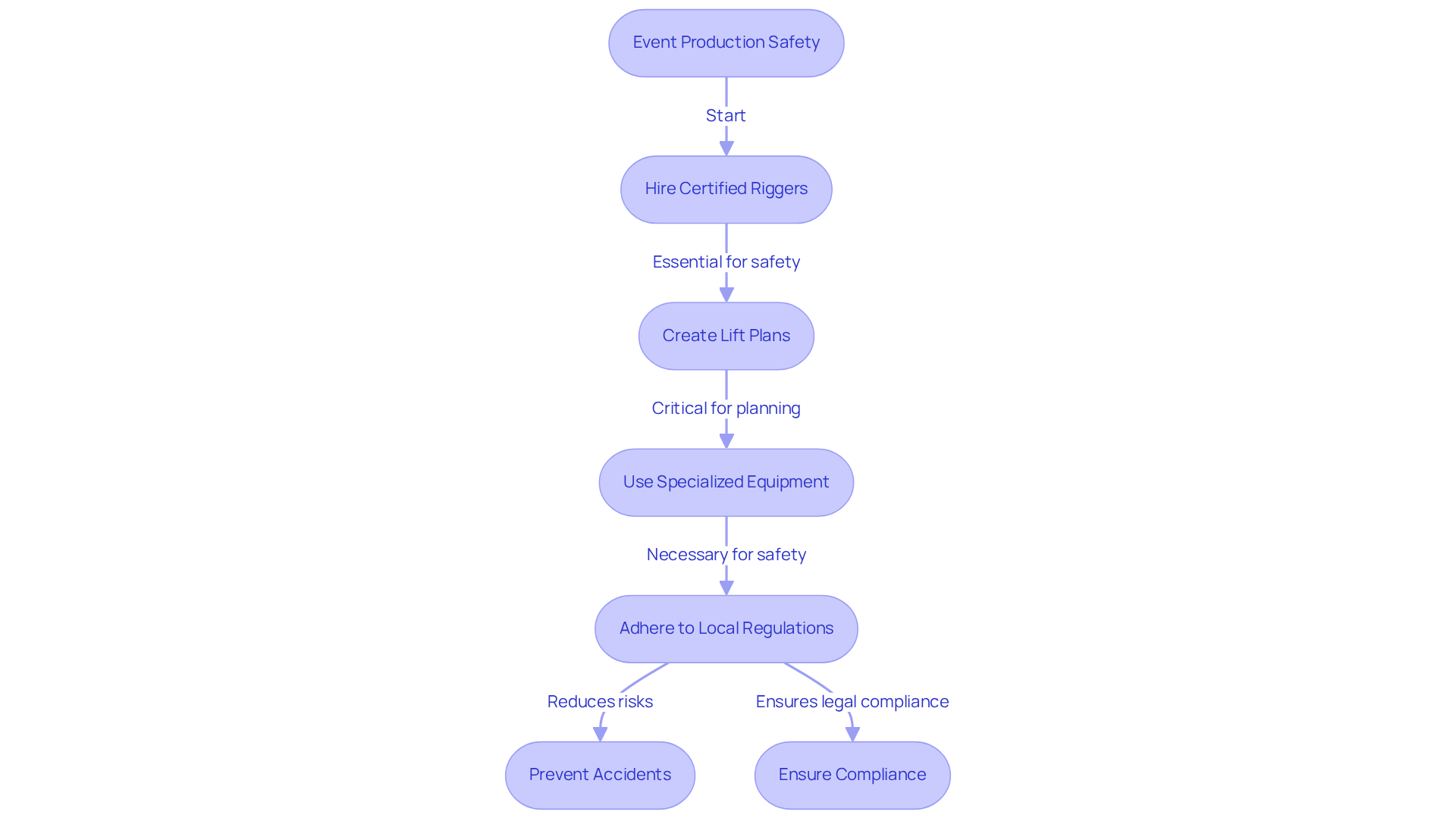 This flowchart illustrates the steps to ensure safety during event production. Each box represents a crucial action that contributes to a safe environment. Follow the arrows to see how each step connects to the overall goal of preventing accidents and ensuring compliance.