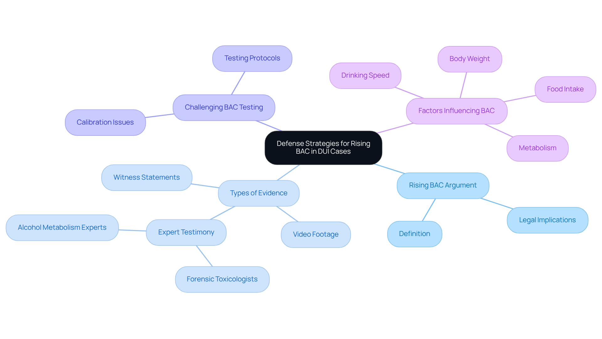 This mindmap starts with the main defense strategy at the center. Each branch represents a different aspect of the defense, showing how they connect to the overall argument. Follow the branches to explore the types of evidence and factors that can influence the outcome of a DUI case.