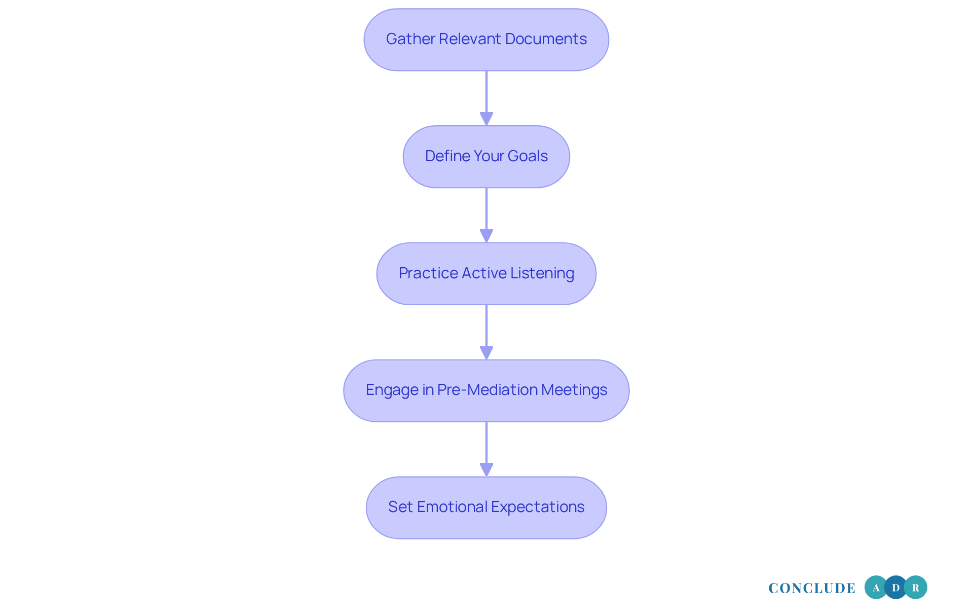 Each box represents a key step to take before entering mediation. Follow the arrows to ensure you're prepared effectively for a successful negotiation.