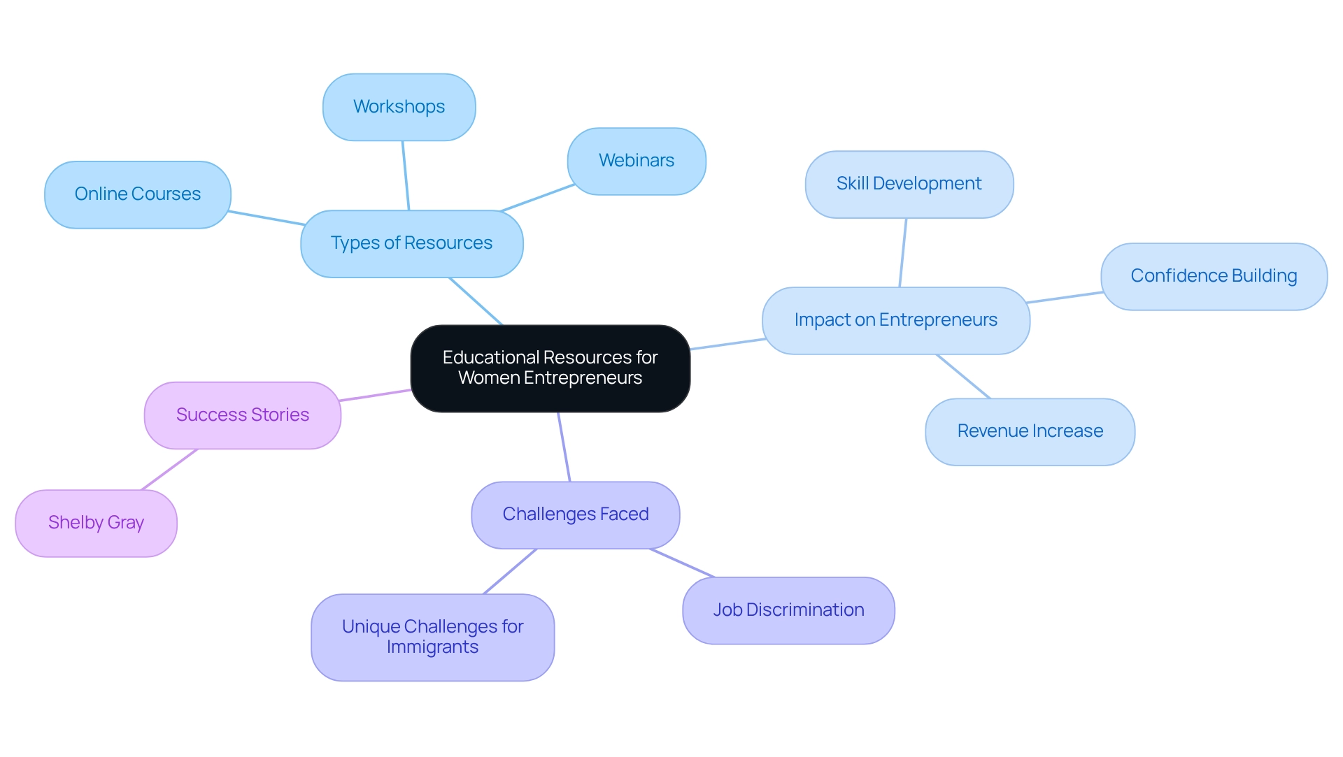 The central node represents the main theme, with branches for different types of resources and their impacts on female entrepreneurs.