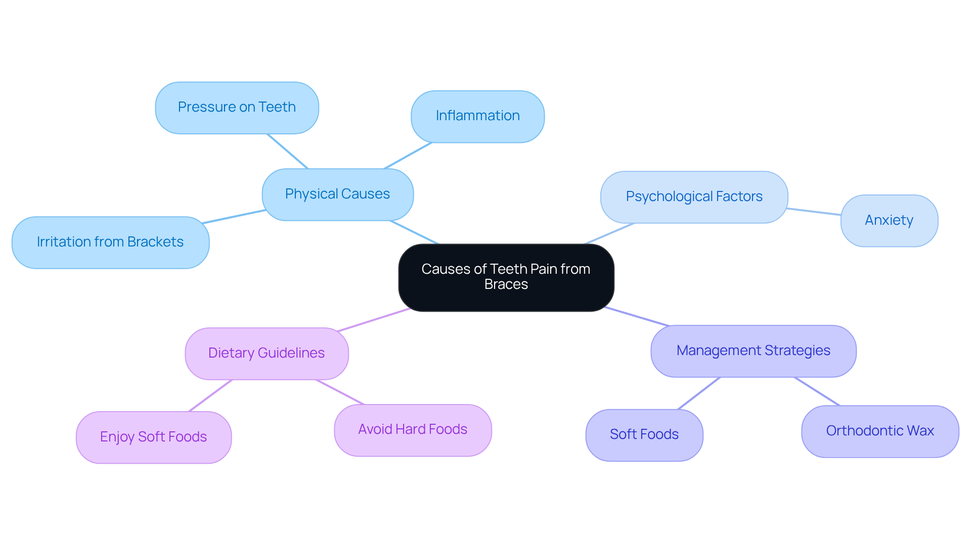 This mindmap helps you see the different reasons why braces can cause discomfort and how to manage it. Start at the center with the main topic, then follow the branches to explore physical causes, psychological influences, ways to relieve pain, and what foods to eat for comfort.