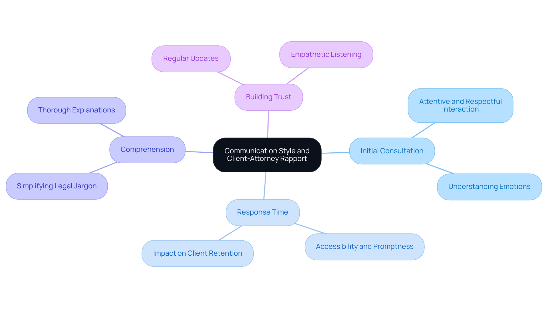 The central node represents the overall theme, while the branches show important factors that influence the relationship. Each sub-point provides specific details or examples related to that factor.