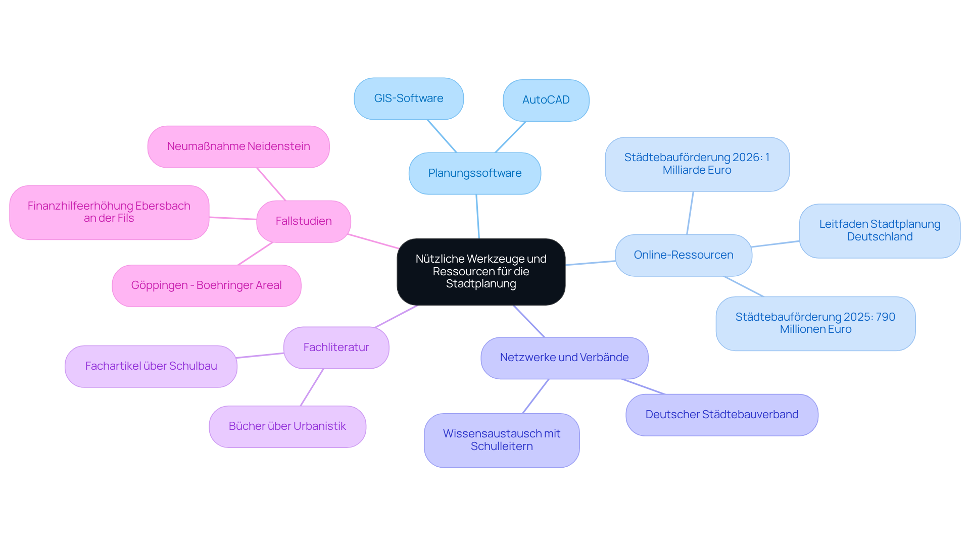 Im Zentrum steht die Hauptüberschrift, von der aus die verschiedenen Kategorien abzweigen. Jede Kategorie zeigt spezifische Werkzeuge oder Ressourcen, die Stadtplanern helfen können. Die Farben helfen, die Kategorien zu unterscheiden und die Informationen übersichtlich zu präsentieren.