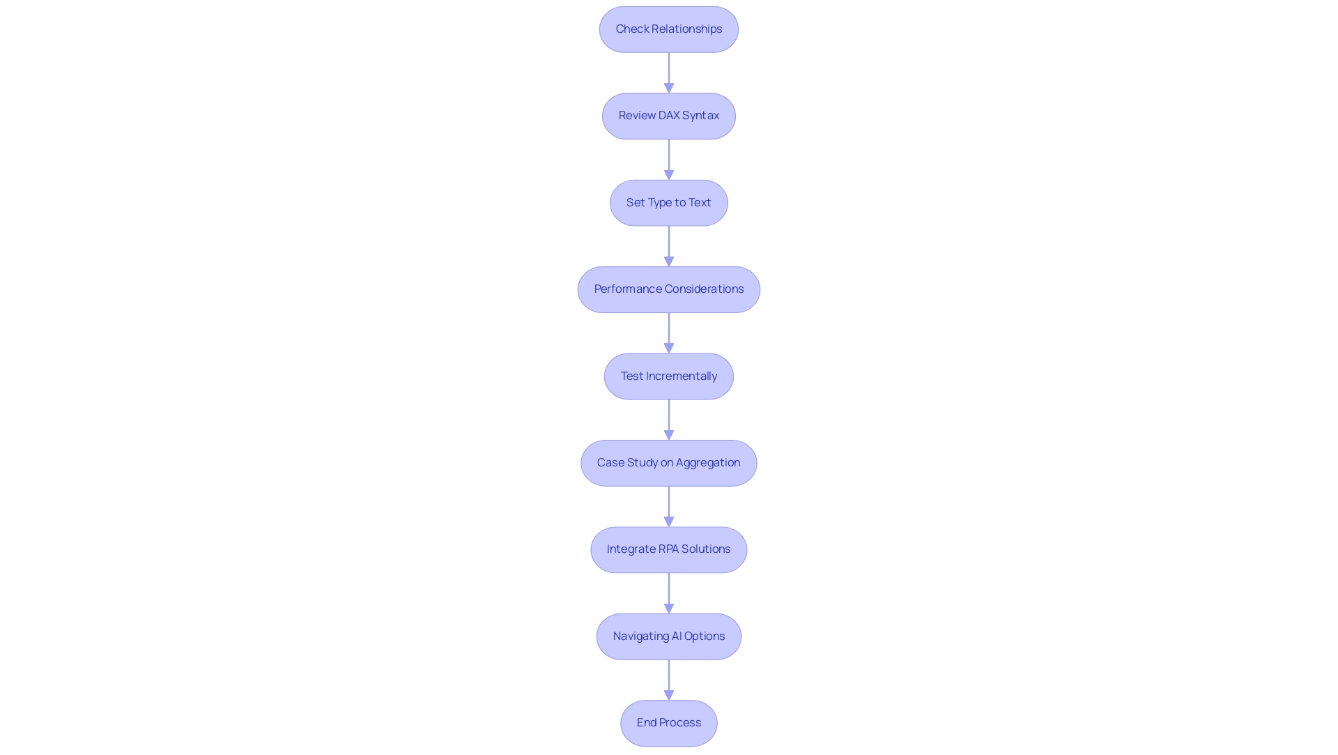 Each box represents a troubleshooting step, and arrows indicate the sequence of actions to be taken.