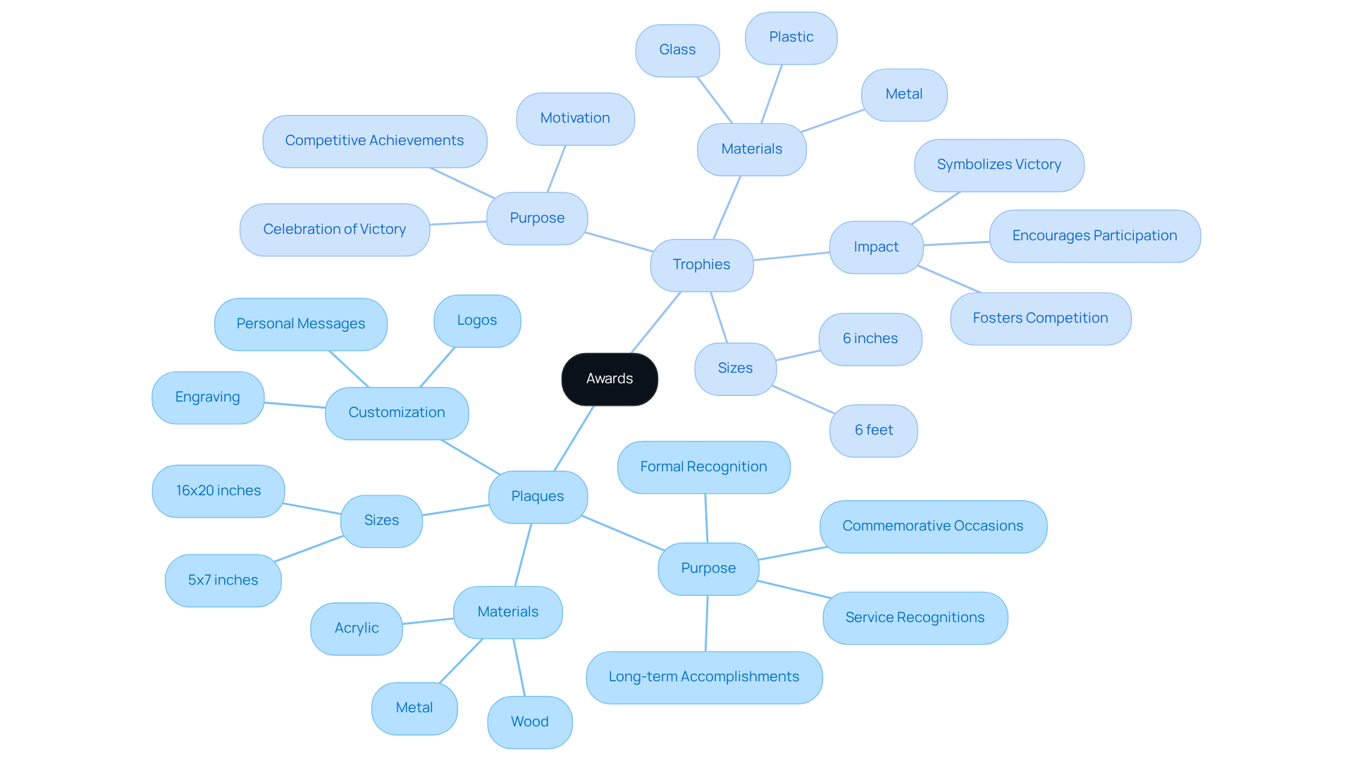This mindmap helps you visualize the differences between plaques and trophies. Start at the center with 'Awards', then explore the branches to see what makes each type unique, including their purposes, materials, sizes, and how they can be customized or displayed.