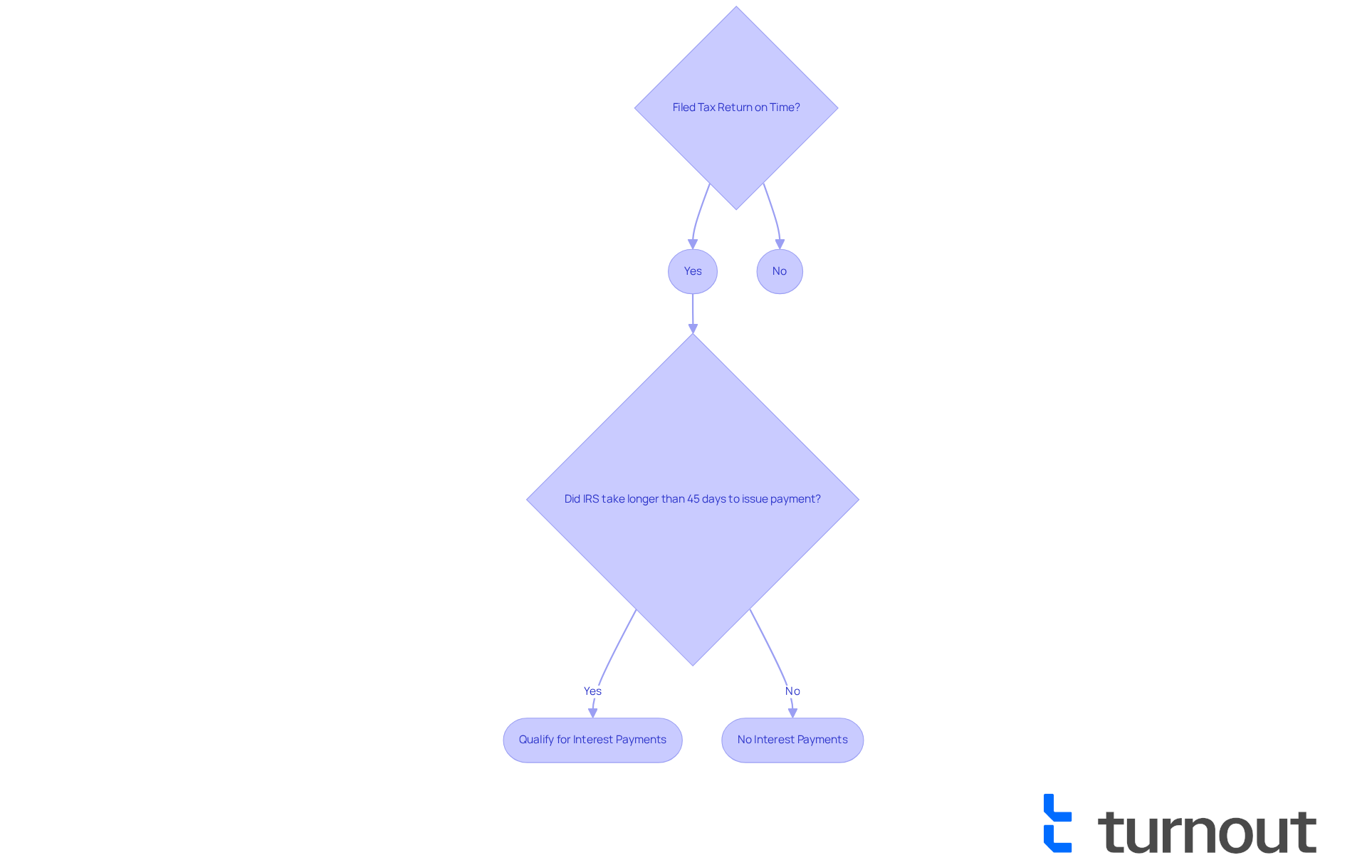 Follow the flowchart to see if you qualify for interest payments from the IRS. Start at the top and answer each question - if you reach the 'Qualify for Interest Payments' box, you meet the conditions!