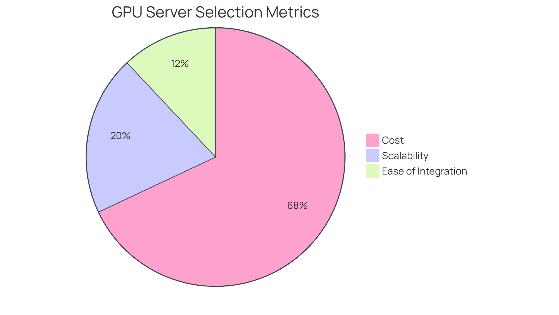 Each slice of the pie shows how important each factor is in choosing GPU servers. The bigger the slice, the more significant that factor is for startups.