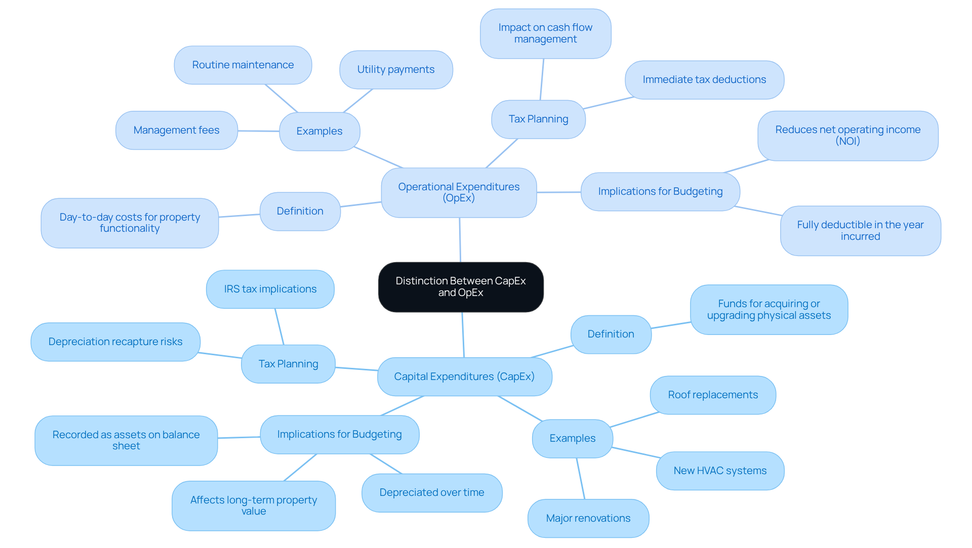 The central node represents the main topic, while the branches show the two types of expenditures. Each sub-branch provides additional details, helping you see how CapEx and OpEx differ and why it's important to manage them correctly.