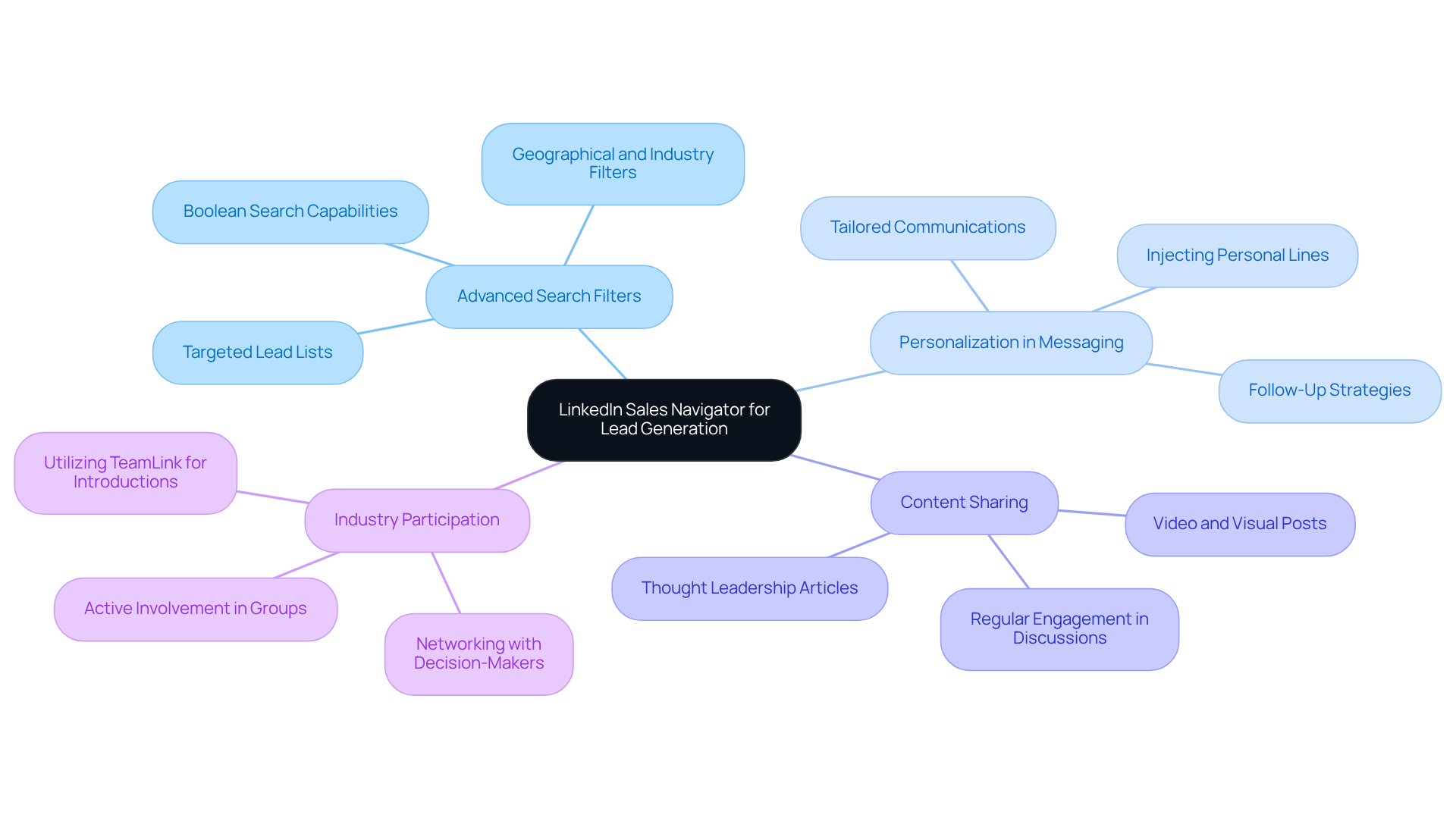 10 Strategies for Filtered B2B Leads in Outbound Sales