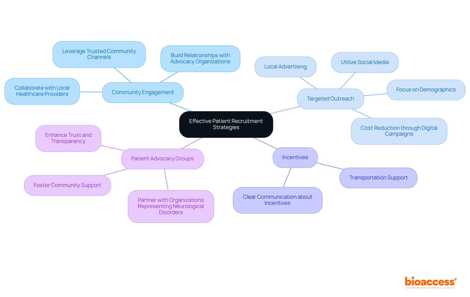 This mindmap starts with the main idea of improving patient recruitment for clinical trials. Each branch represents a different strategy, and the sub-branches provide more details about how to implement these strategies effectively. Follow the branches to see how each approach contributes to successful recruitment. This mindmap starts with the main idea of improving patient recruitment for clinical trials. Each branch represents a different strategy, and the sub-branches provide more details about how to implement these strategies effectively. Follow the branches to see how each approach contributes to successful recruitment.