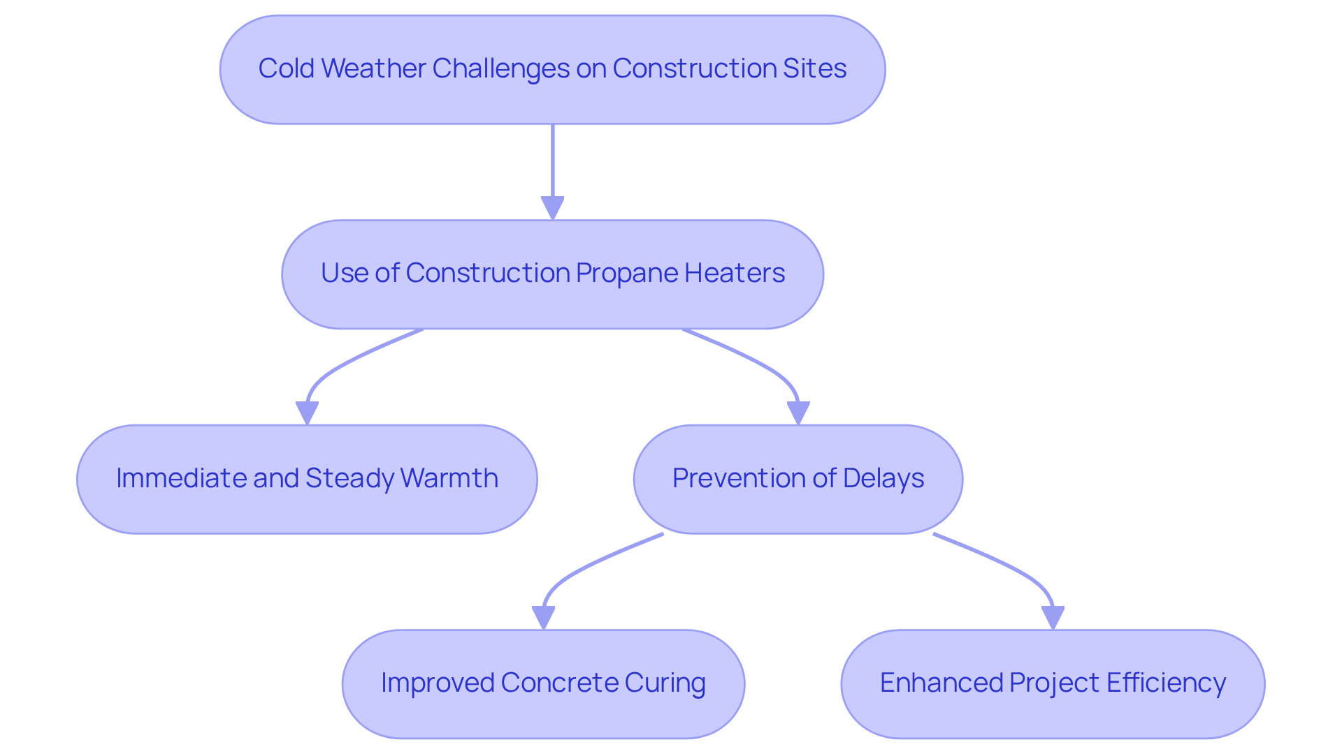 This flowchart shows how using propane heaters can solve cold weather challenges on construction sites. Each step illustrates how these heaters help maintain productivity and prevent delays, leading to better project outcomes.