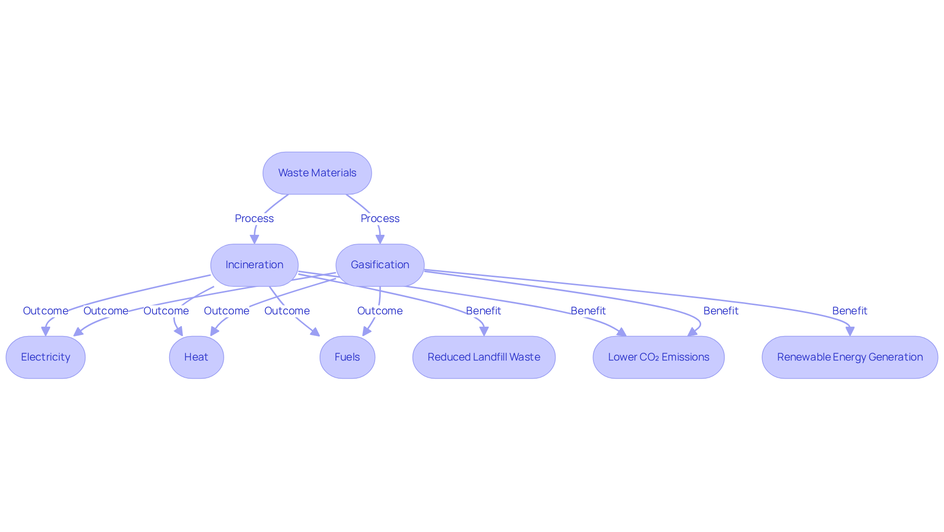 This flowchart shows how different waste materials are transformed into energy. Follow the arrows to see the processes and their benefits - from reducing waste to generating renewable energy. This flowchart shows how different waste materials are transformed into energy. Follow the arrows to see the processes and their benefits - from reducing waste to generating renewable energy.