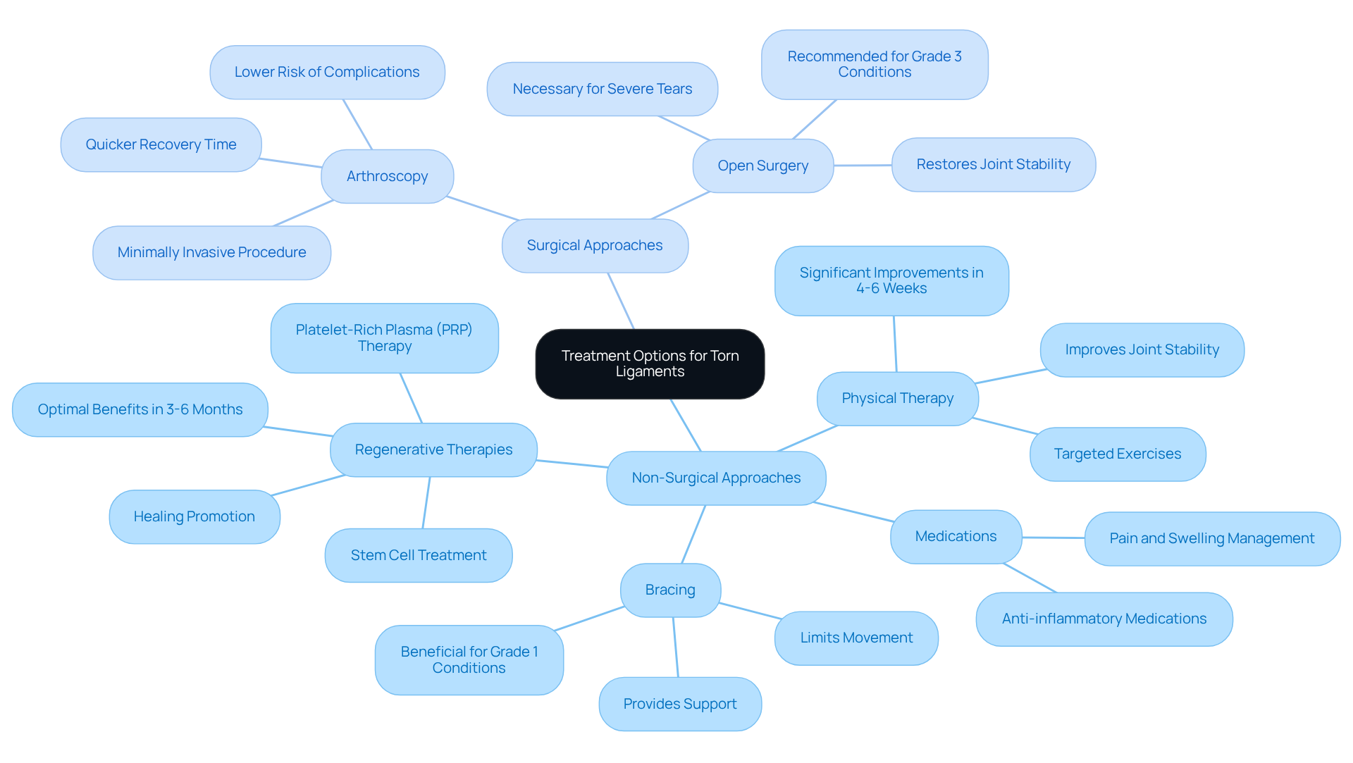 This mindmap shows the different treatment options available for torn ligaments. Start at the center with the main topic, then follow the branches to explore non-surgical and surgical methods. Each sub-branch provides specific treatments and their benefits, helping you understand the options available. This mindmap shows the different treatment options available for torn ligaments. Start at the center with the main topic, then follow the branches to explore non-surgical and surgical methods. Each sub-branch provides specific treatments and their benefits, helping you understand the options available.