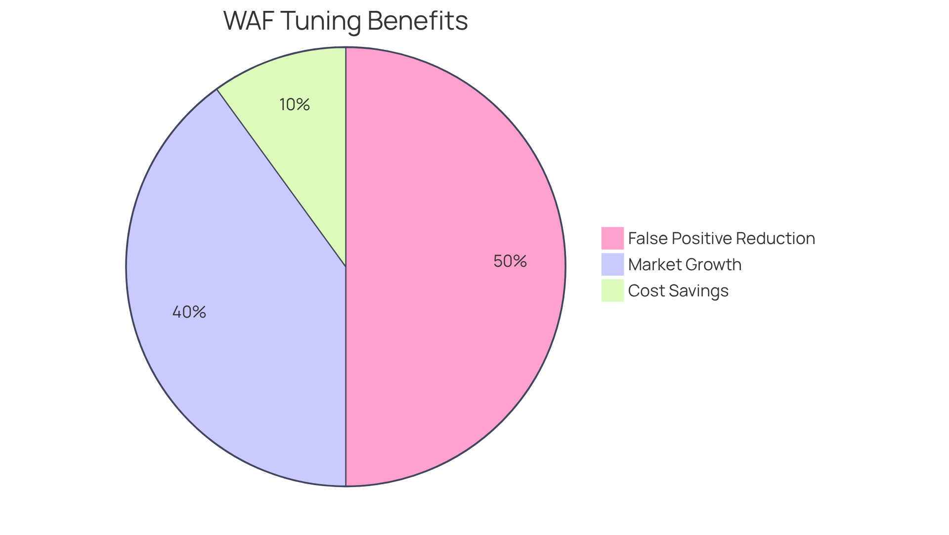 Each segment of the pie shows a different benefit of optimizing WAFs. The larger the segment, the more significant the impact on reducing false positives and costs for eCommerce platforms.