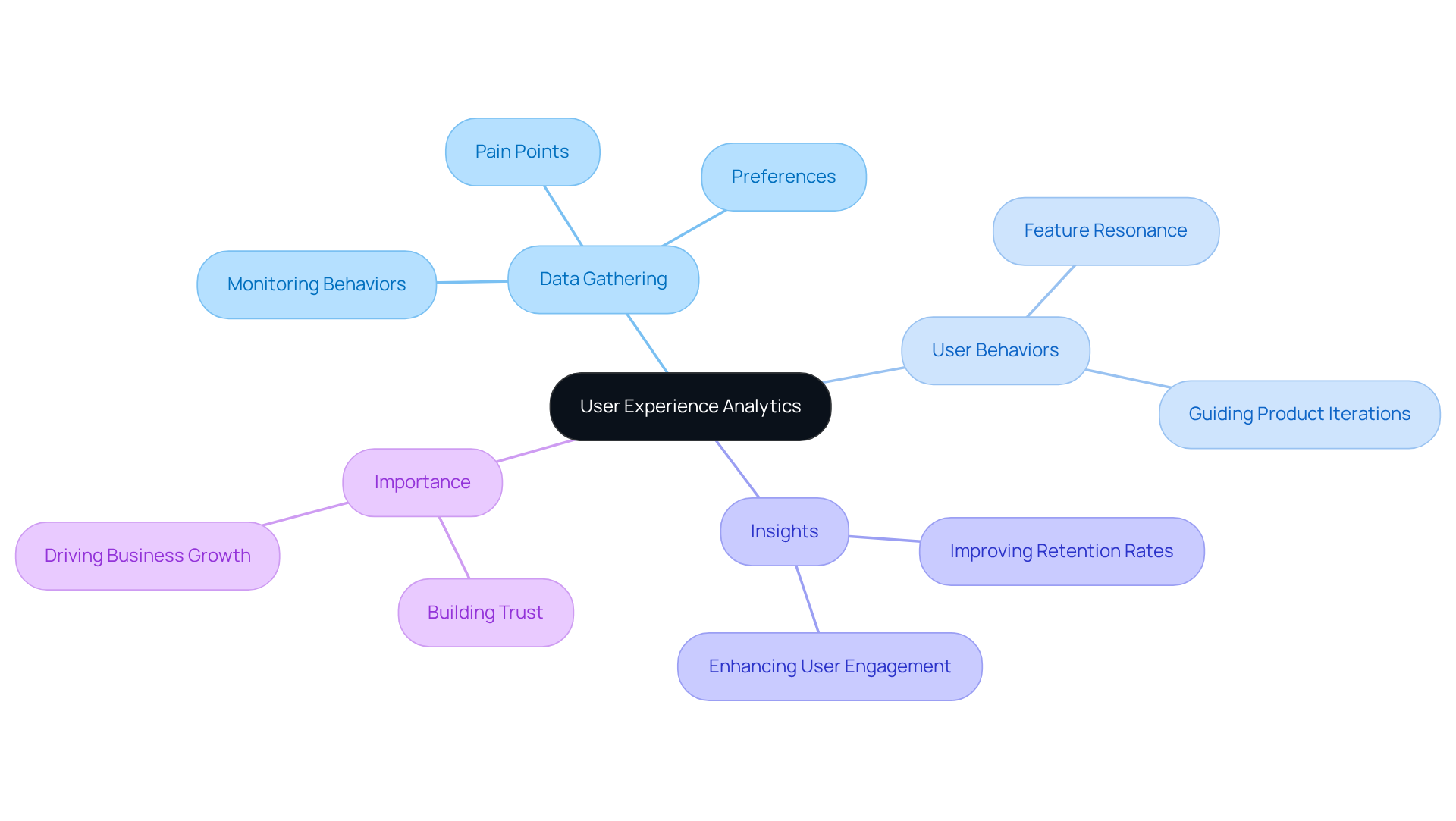 This mindmap starts with the main idea of user experience analytics at the center. Each branch represents a key aspect of the topic, helping you see how they relate to the overall importance of understanding user interactions. Follow the branches to explore how data gathering leads to insights that can improve your product.