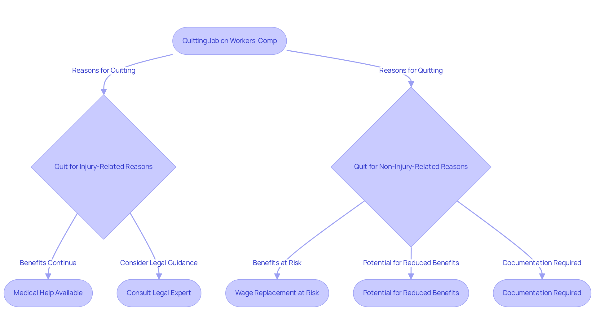 This flowchart helps you understand what happens when you quit your job while on workers' compensation. Follow the arrows to see how your reasons for quitting can affect your benefits and what steps you might need to take. This flowchart helps you understand what happens when you quit your job while on workers' compensation. Follow the arrows to see how your reasons for quitting can affect your benefits and what steps you might need to take.