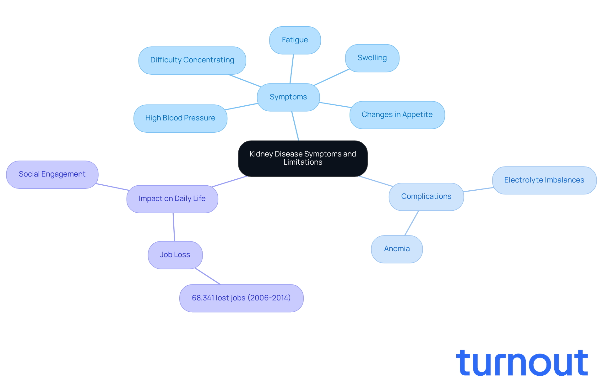 The central node represents kidney disease, with branches showing symptoms, complications, and how it affects daily life. Each color-coded branch helps you navigate through the different aspects of living with kidney conditions.