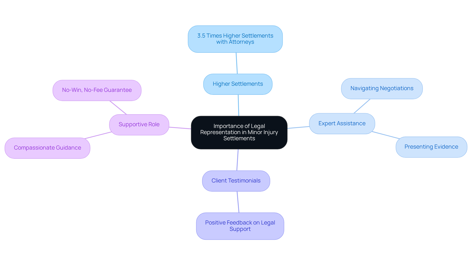 This mindmap illustrates how legal representation can significantly impact minor injury settlements. Each branch represents a key benefit, showing how they connect back to the central theme of improving outcomes for claimants.