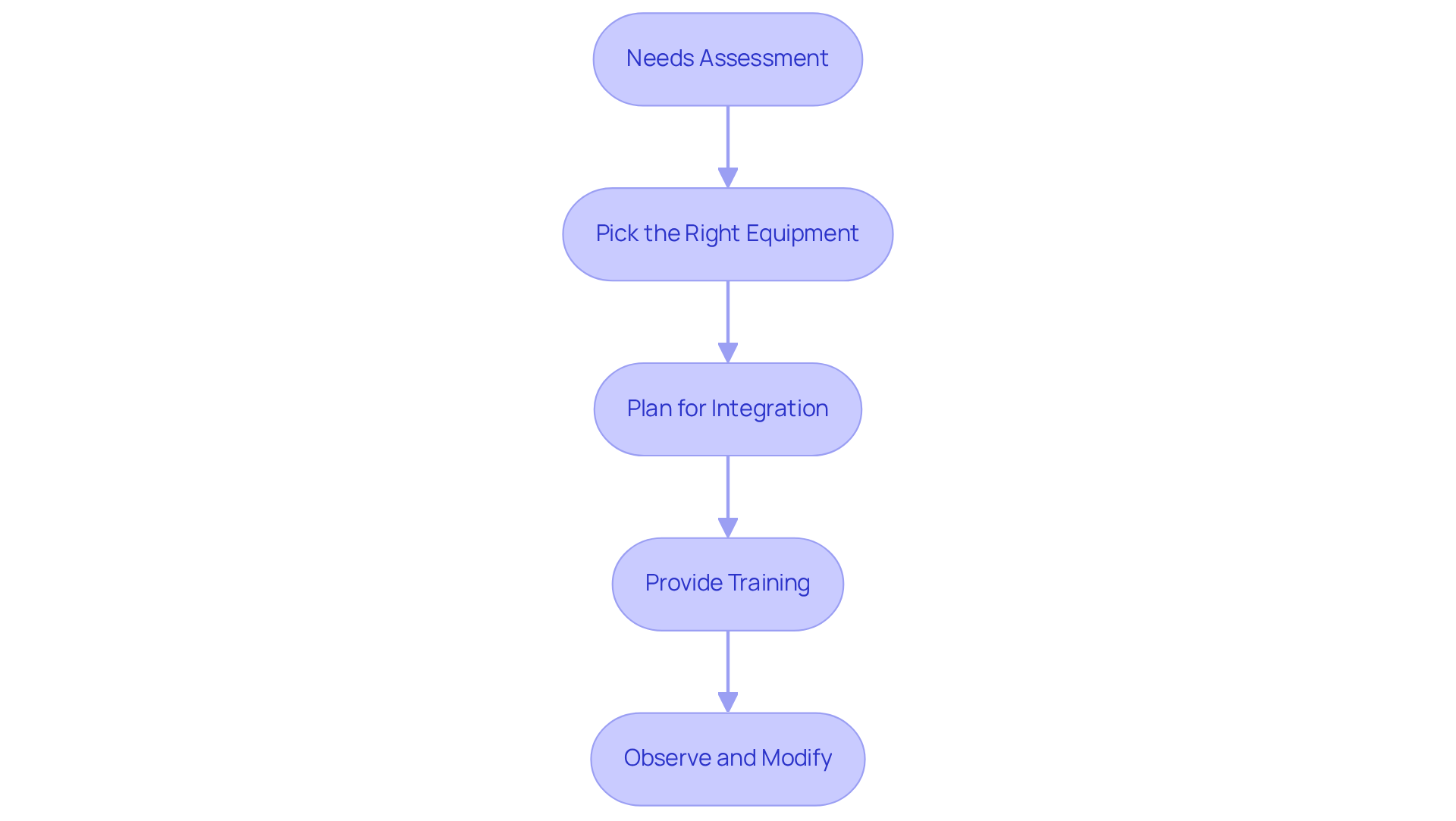 Each box represents a crucial step in the vending solution implementation process. Follow the arrows to see how each step builds on the previous one to create a successful strategy. Each box represents a crucial step in the vending solution implementation process. Follow the arrows to see how each step builds on the previous one to create a successful strategy.