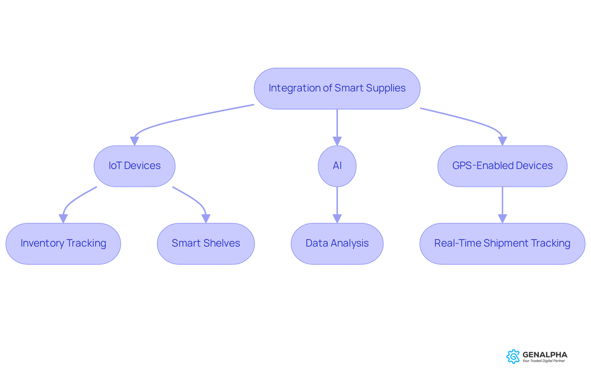 This flowchart maps out how smart supplies like IoT and AI are integrated into manufacturing processes. Each step shows a technology and its specific application, illustrating how they help streamline operations and improve logistics.