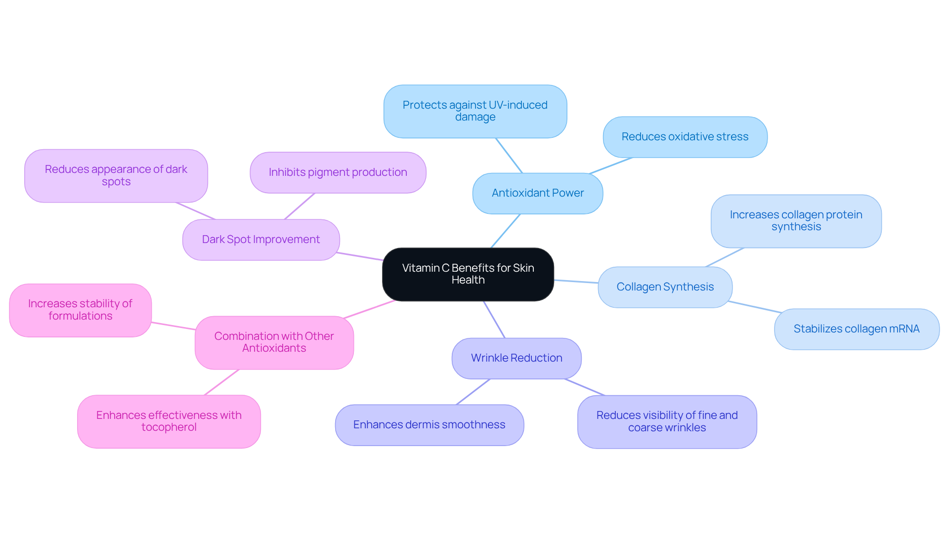 This mindmap shows how Vitamin C benefits skin health. Start at the center with Vitamin C, then follow the branches to see its various roles, like reducing wrinkles and improving skin elasticity. Each branch highlights a specific benefit, making it easy to understand how this powerful nutrient contributes to youthful skin. This mindmap shows how Vitamin C benefits skin health. Start at the center with Vitamin C, then follow the branches to see its various roles, like reducing wrinkles and improving skin elasticity. Each branch highlights a specific benefit, making it easy to understand how this powerful nutrient contributes to youthful skin.