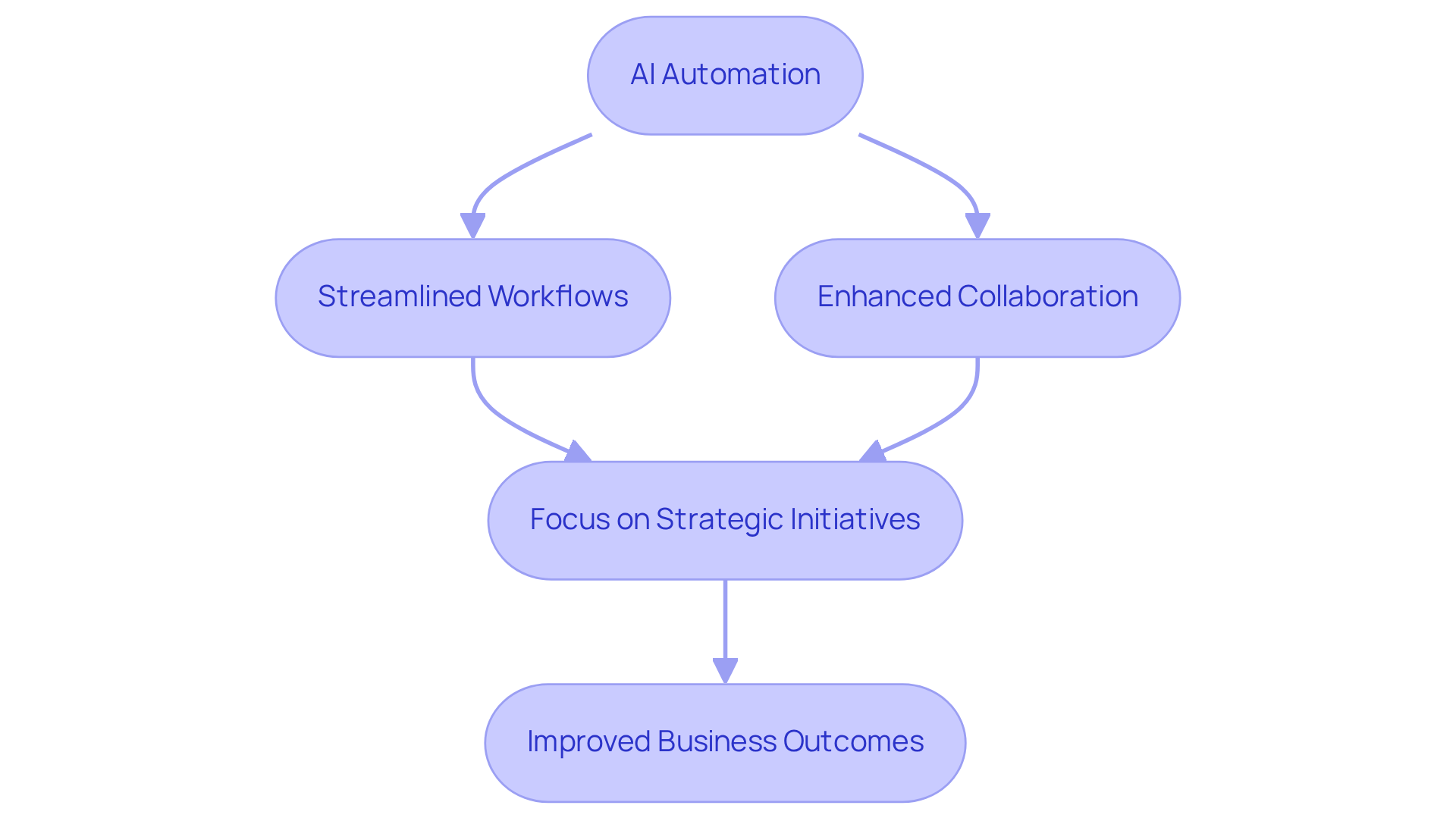 This flowchart shows how automating tasks with AI leads to better collaboration and allows teams to focus on strategic initiatives, ultimately improving business outcomes.