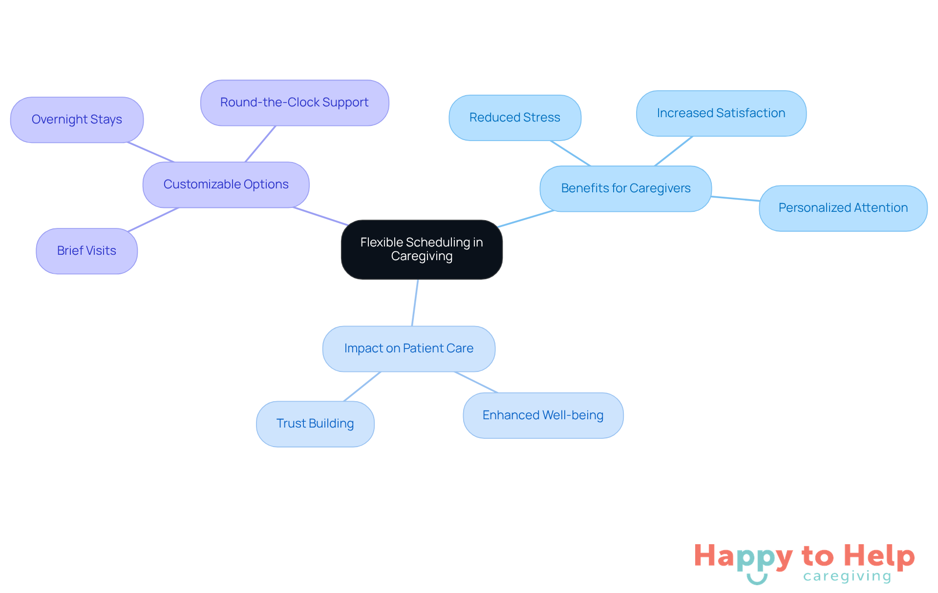 The center represents the main idea of flexible scheduling, with branches showing how it benefits caregivers and patients. Each color-coded branch highlights different aspects, making it easy to see how they connect.
