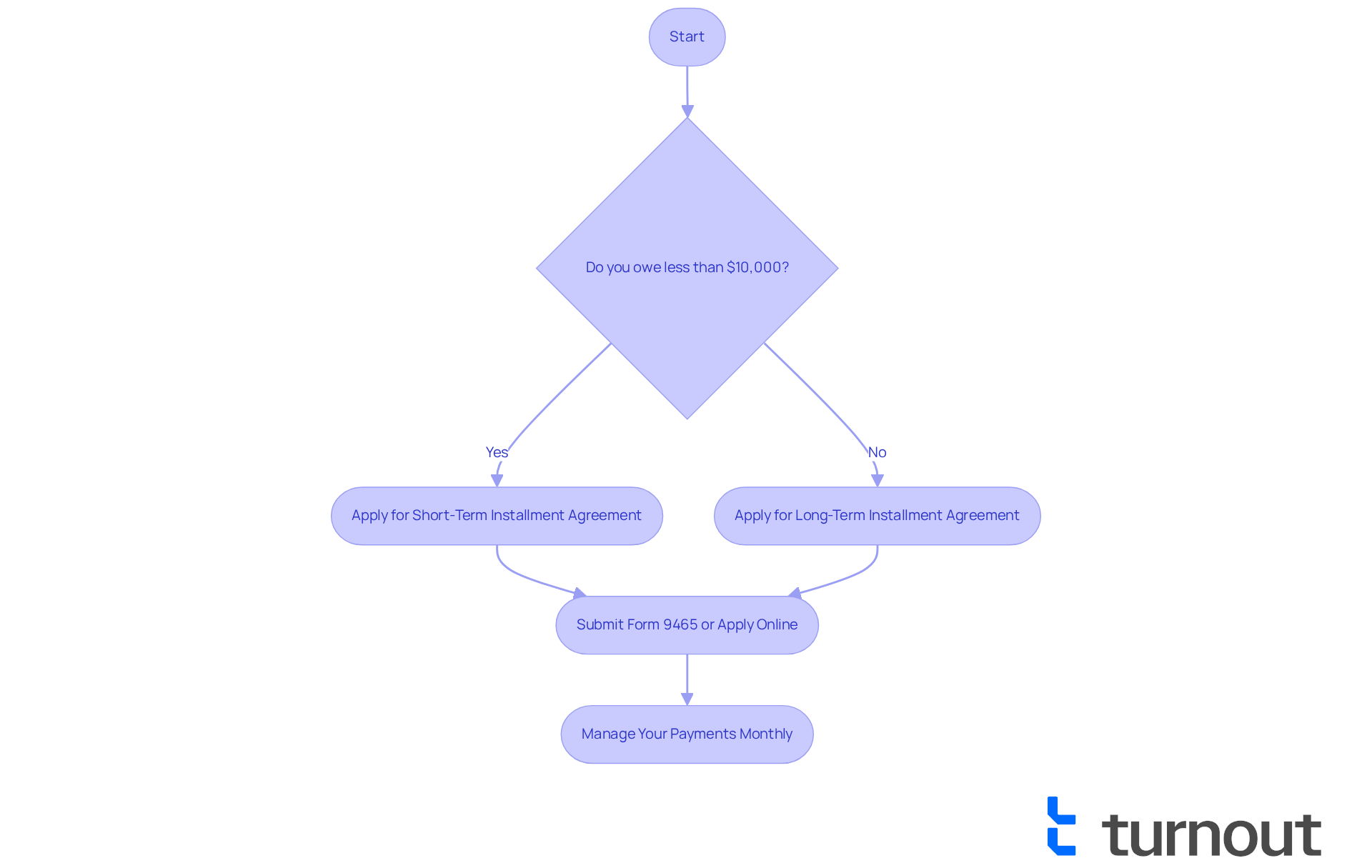 Follow the arrows to see the steps you need to take to manage your tax payments. Each box represents an action or decision point, guiding you through the process of applying for relief from tax debts.