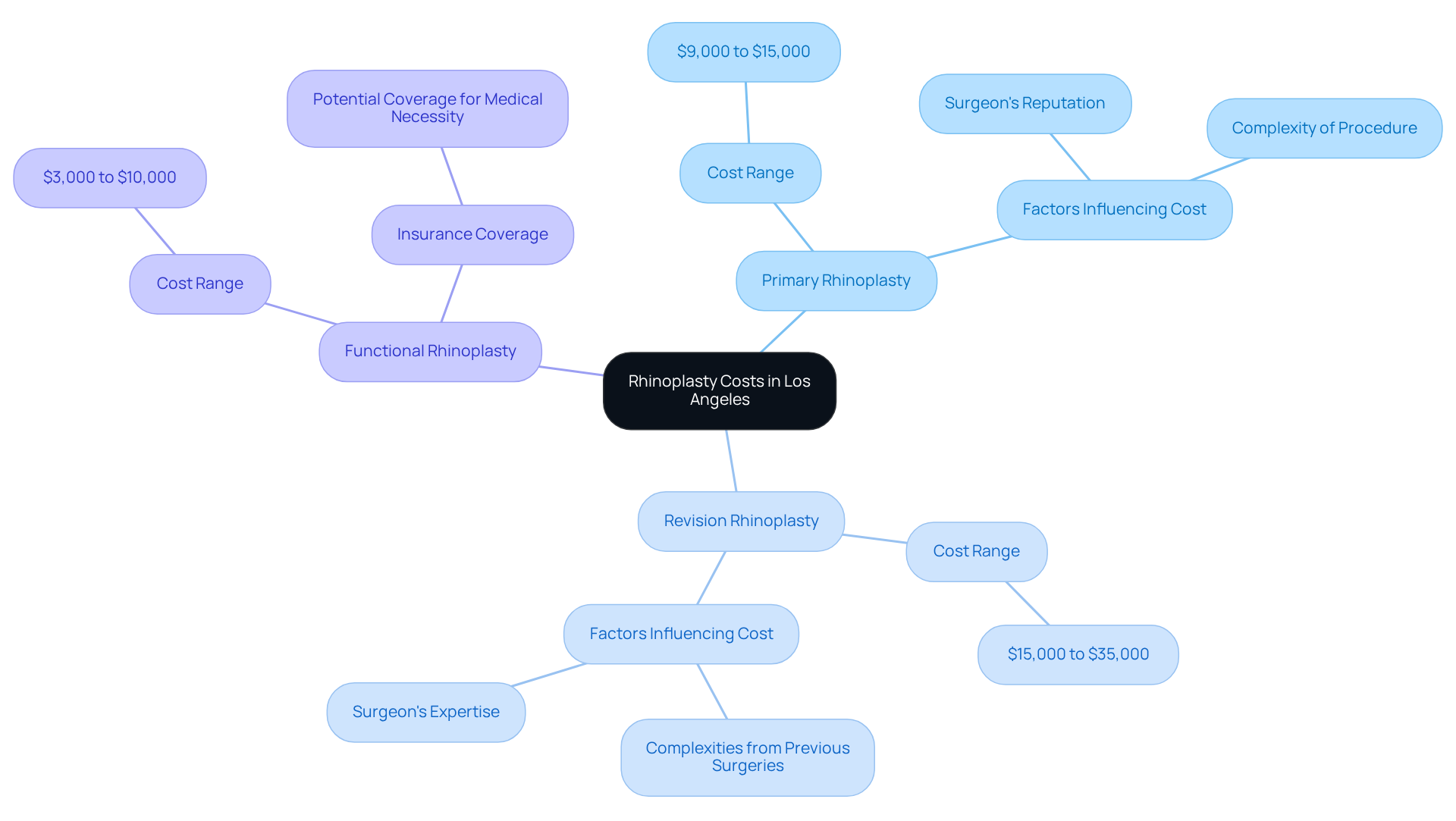 The central node represents the overall topic of rhinoplasty costs, while each branch shows a specific type of procedure with its corresponding price range. The colors help differentiate between the types, making it easier to compare.