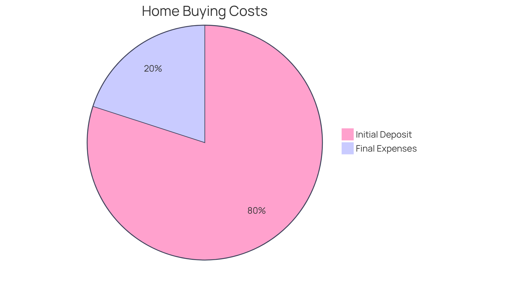 This chart shows how much of your total costs come from the initial deposit versus final expenses. The blue section represents the initial deposit, which is typically 20% of the home's price, while the green section shows the final expenses, which can vary between 2% and 6%. Understanding these parts helps you know what to expect when buying a home.
